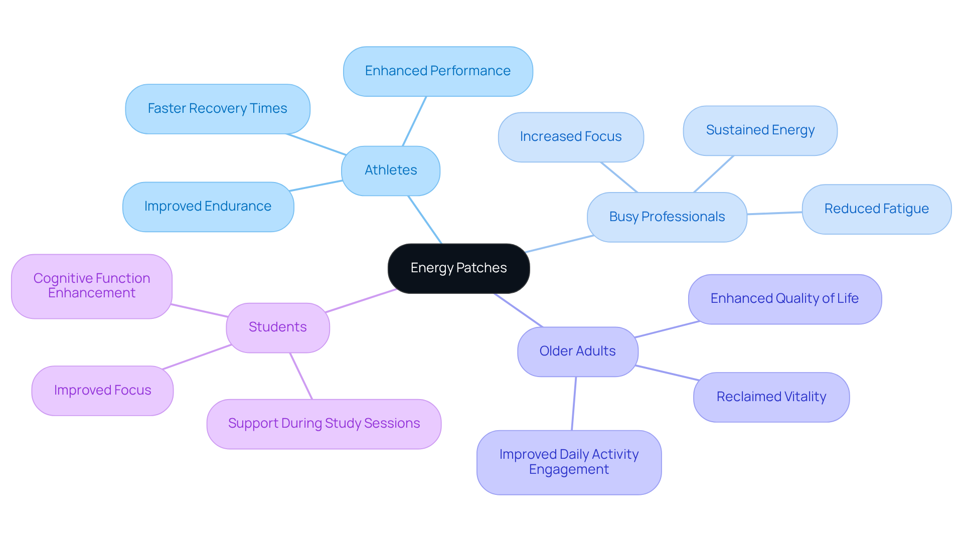 The center represents energy patches, and each branch shows how different groups can benefit from them. Follow the branches to see specific advantages for each user group.