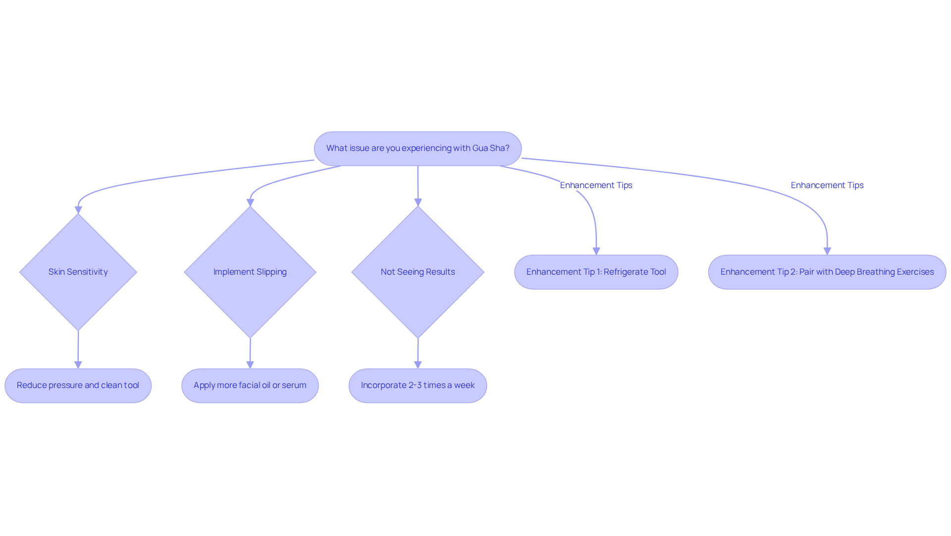 Follow the flowchart to identify your issue and see the suggested solutions. Each branch leads to helpful tips that can improve your gua sha experience. Follow the flowchart to identify your issue and see the suggested solutions. Each branch leads to helpful tips that can improve your gua sha experience.