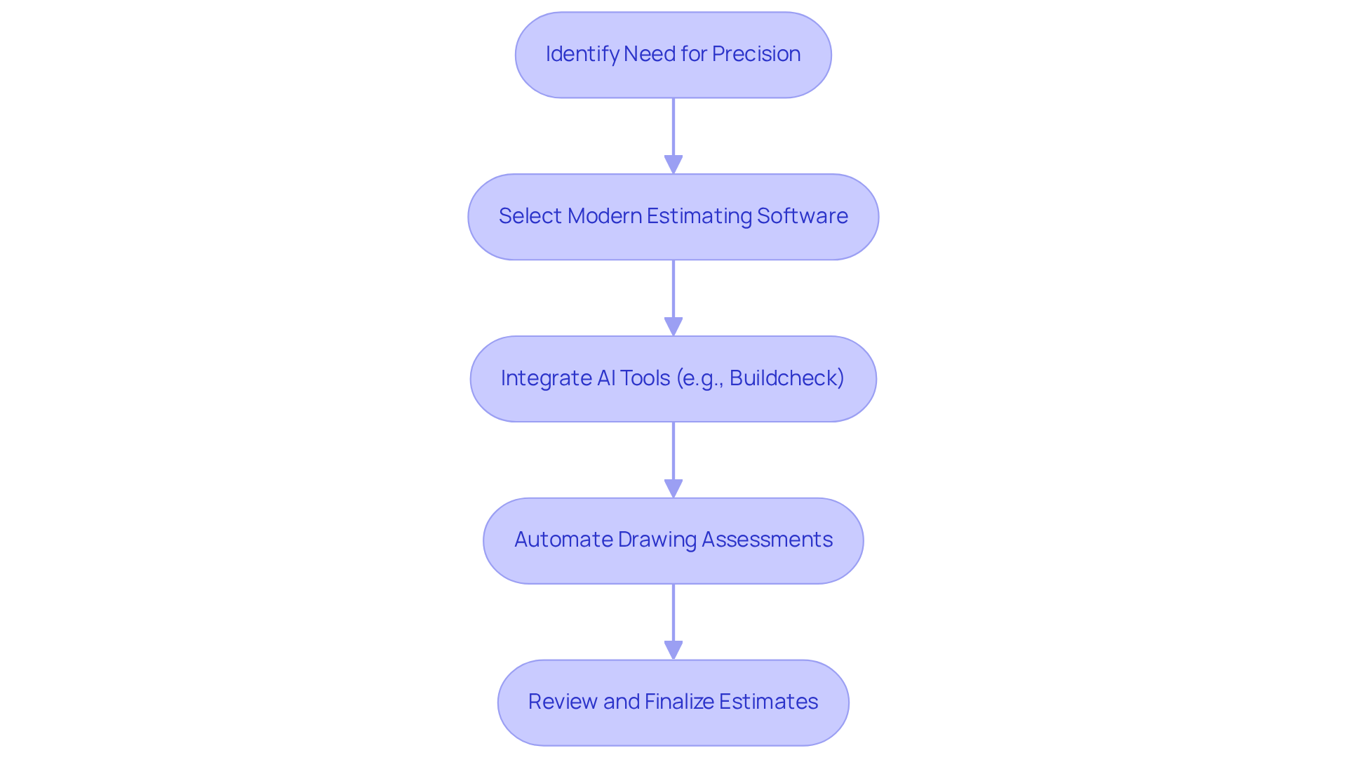 Each box represents a step in the process of using modern software for construction cost estimating. Follow the arrows to see how each step builds on the previous one, leading to more accurate and efficient project budgeting.