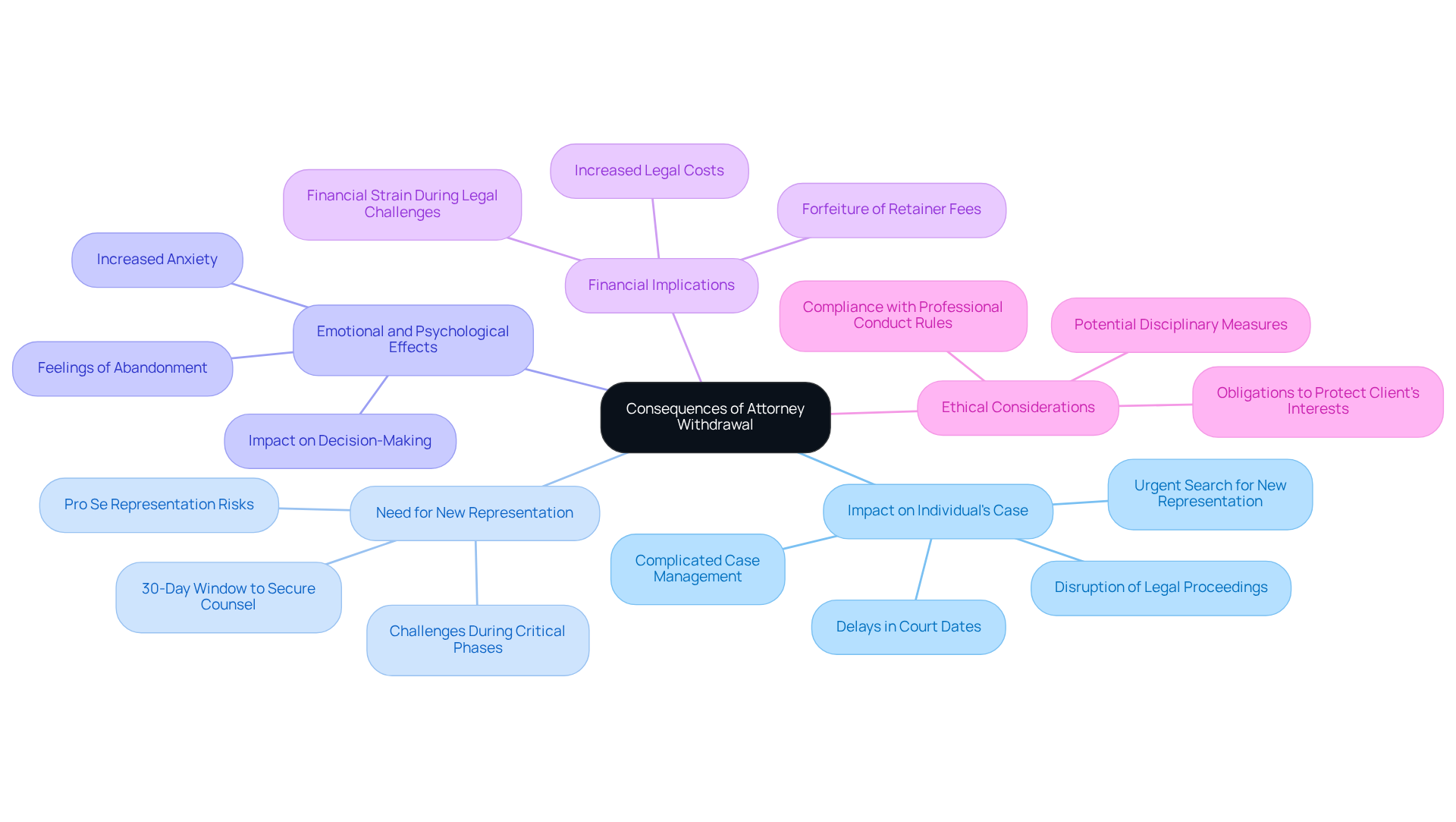 The central node represents the main topic, while each branch shows a different consequence of attorney withdrawal. Follow the branches to explore how each consequence affects individuals, from legal disruptions to emotional and financial challenges.