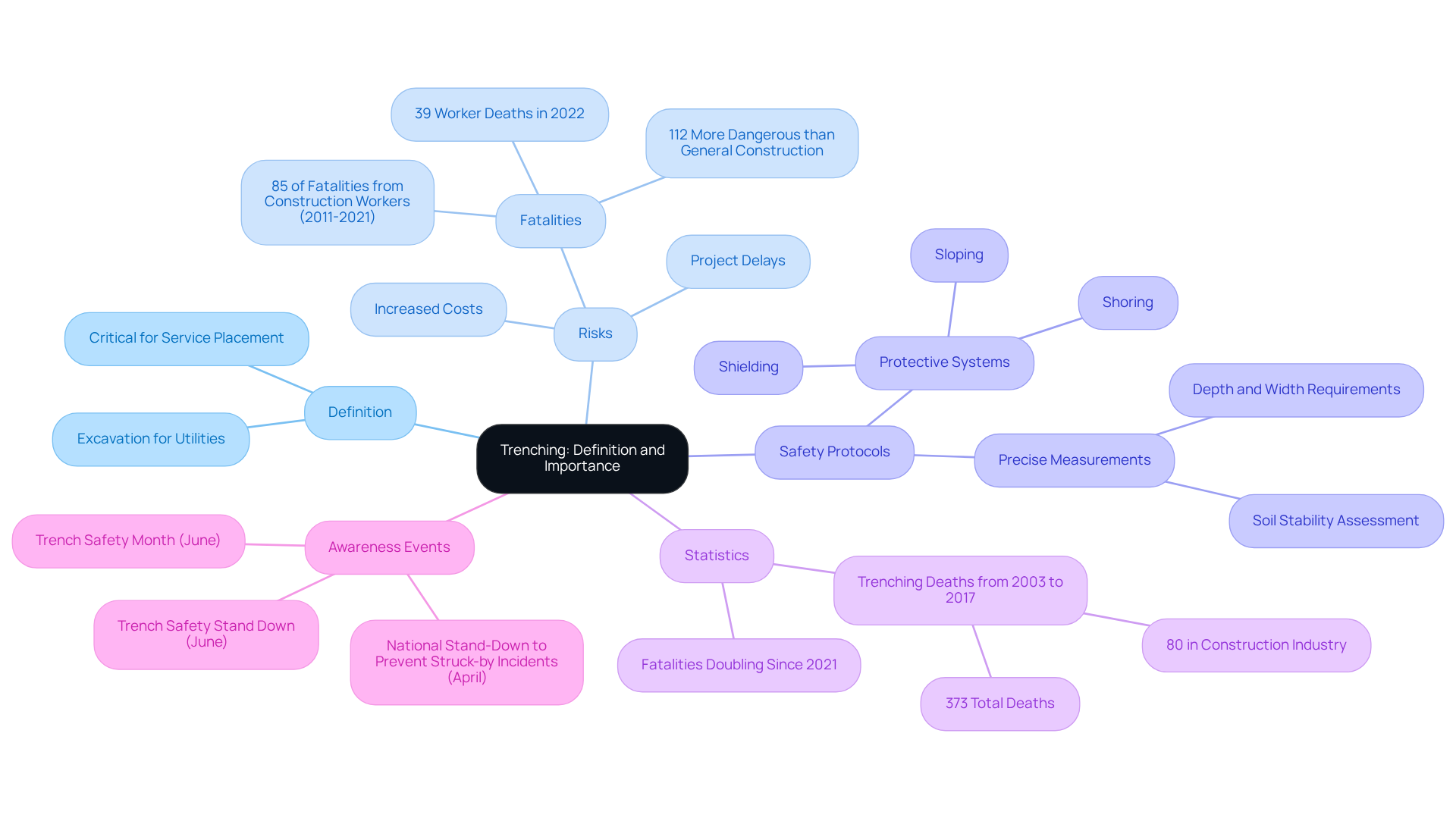 This mindmap starts with the main idea of trenching at the center. Each branch represents a different aspect of trenching, such as its definition, risks involved, safety measures, important statistics, and events that promote safety awareness. Follow the branches to explore how each part connects to the overall importance of trenching in construction.