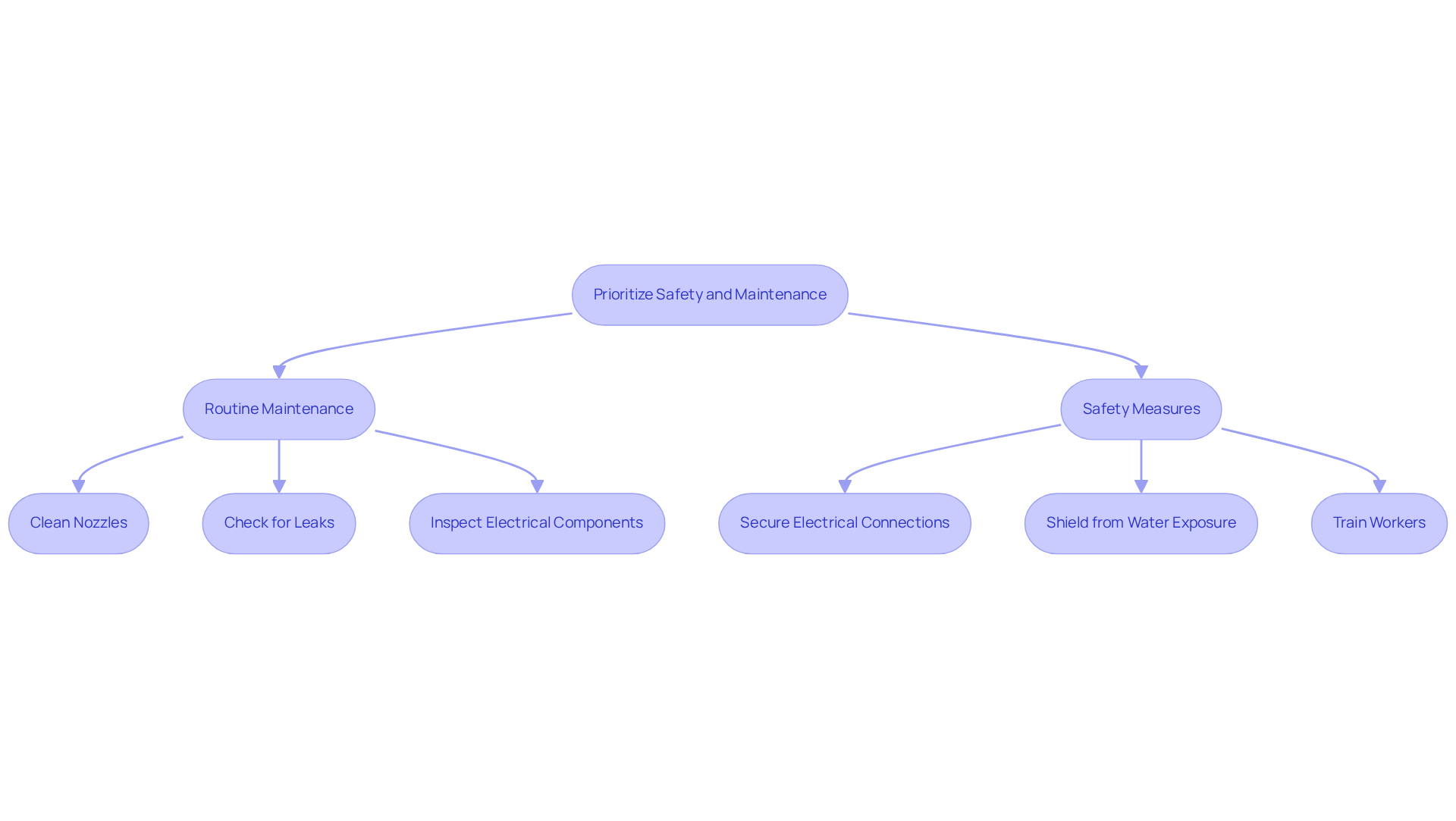 Follow the arrows to see the steps for maintaining fan systems and ensuring safety. Each box represents a specific action that contributes to better performance and reduced risks on site.