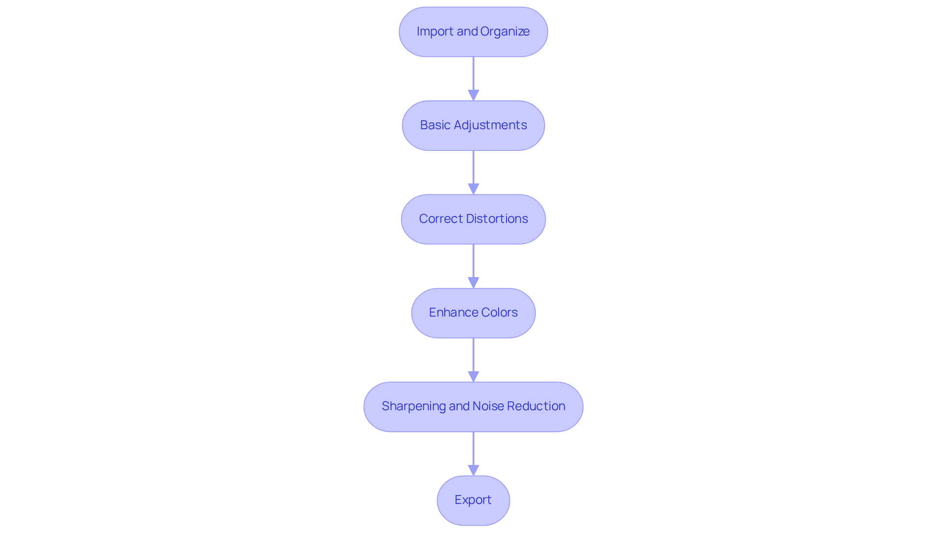 Each box represents a crucial step in editing your photos. Follow the arrows to see how to transform your images from raw captures to stunning, professional-quality photos. Each box represents a crucial step in editing your photos. Follow the arrows to see how to transform your images from raw captures to stunning, professional-quality photos.