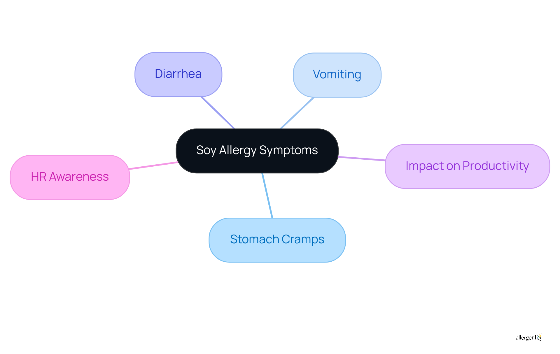 The central node represents the main topic of soy allergy symptoms, while the branches show specific symptoms and their implications for employee productivity and HR management.