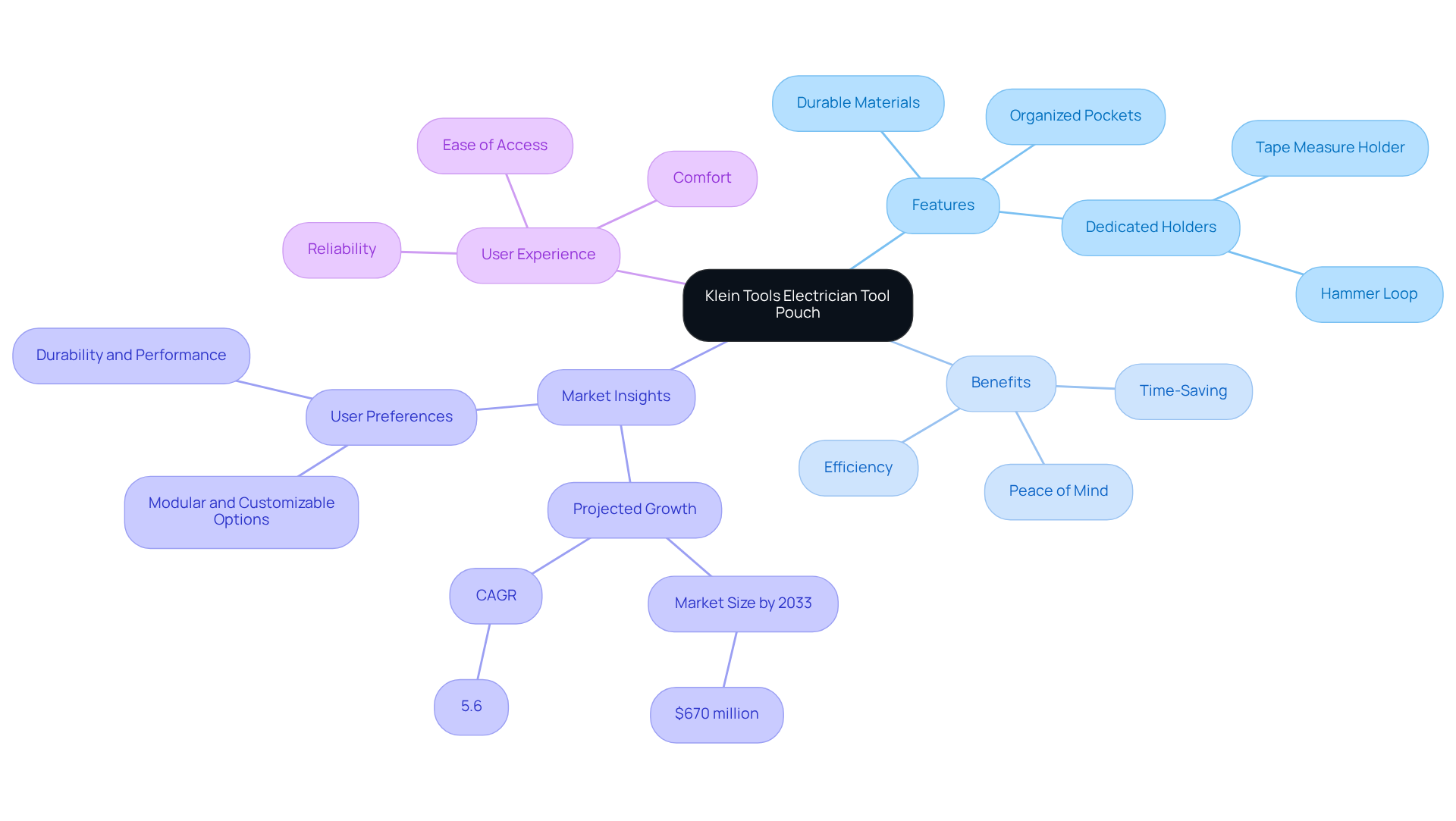 The central node represents the tool pouch, while the branches highlight its important features, benefits, and market insights. Each branch connects back to the main idea, showing how everything relates to the effectiveness of this product. The central node represents the tool pouch, while the branches highlight its important features, benefits, and market insights. Each branch connects back to the main idea, showing how everything relates to the effectiveness of this product.