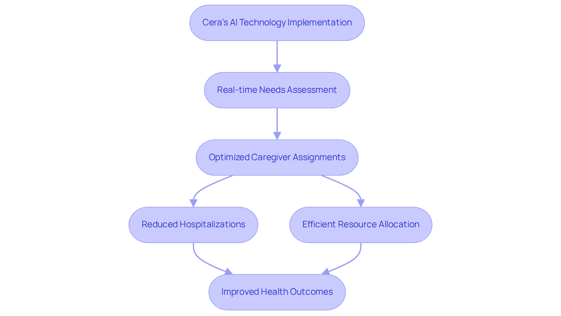 Follow the arrows to see how Cera's use of AI technology leads to better care and health outcomes. Each box represents a key step in the process, showing how one action leads to another.
