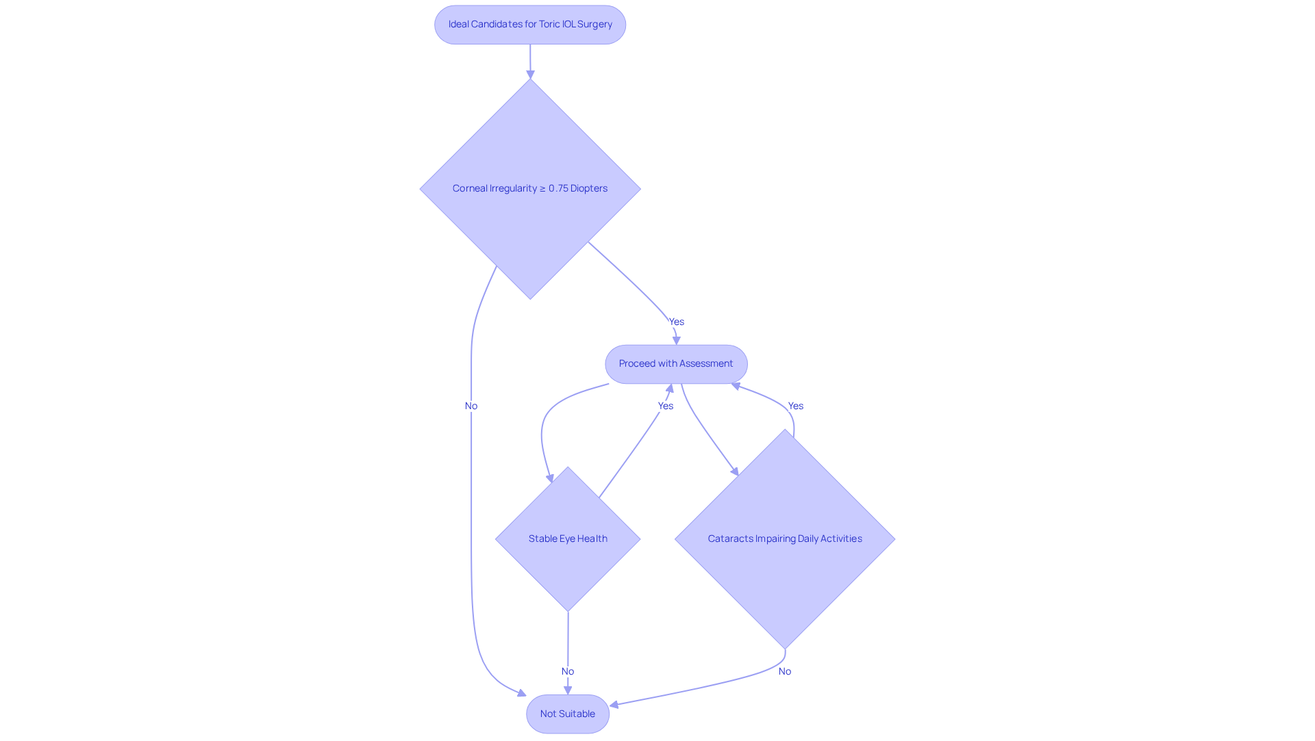 Este diagrama de flujo le guía a través de los criterios para determinar si un paciente es un candidato adecuado para la cirugía de implante de lente intraocular tórica. Siga las flechas para comprobar si el paciente cumple las condiciones necesarias. Si las cumple, puede continuar con la evaluación; de lo contrario, es posible que no sea apto para esta cirugía. This flowchart guides you through the criteria for determining if a patient is a suitable candidate for toric IOL surgery. Follow the arrows to see if the patient meets the necessary conditions. If they do, they can proceed with the assessment; if not, they may not be suitable for this surgery.