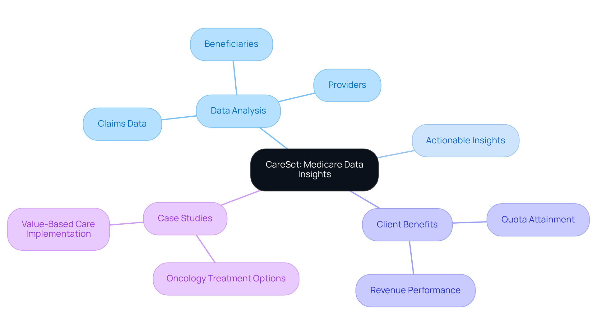 The central node presents CareSet's main offering, while the branches detail the key components, including data types, insights gained, benefits to clients, and specific case studies. Follow the branches to understand how each contributes to the overall strategy.