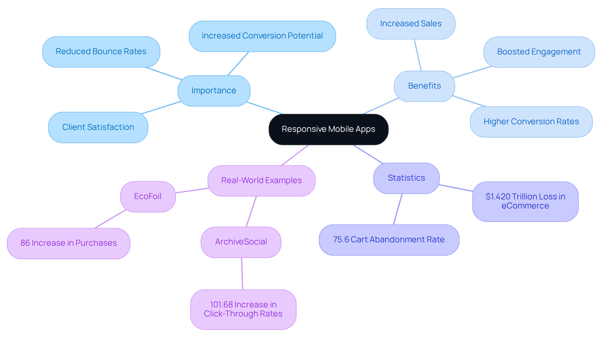 This mindmap starts with the main idea of responsive mobile apps at the center. Each branch represents a different aspect of their importance, such as benefits and real-world examples. Follow the branches to see how everything connects and why responsive design is crucial for user satisfaction and business success.