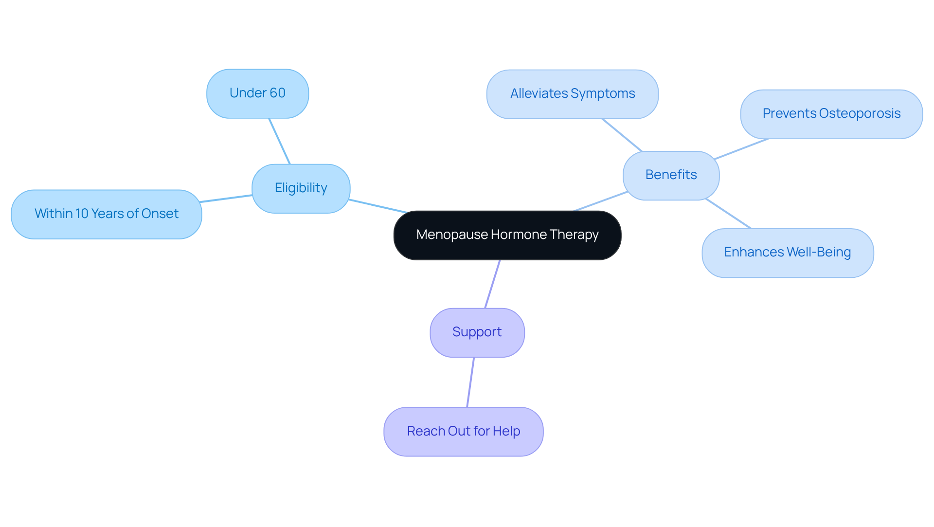 Start at the center with hormone therapy, then explore the branches to understand who can benefit, what advantages it offers, and the importance of seeking support during menopause.