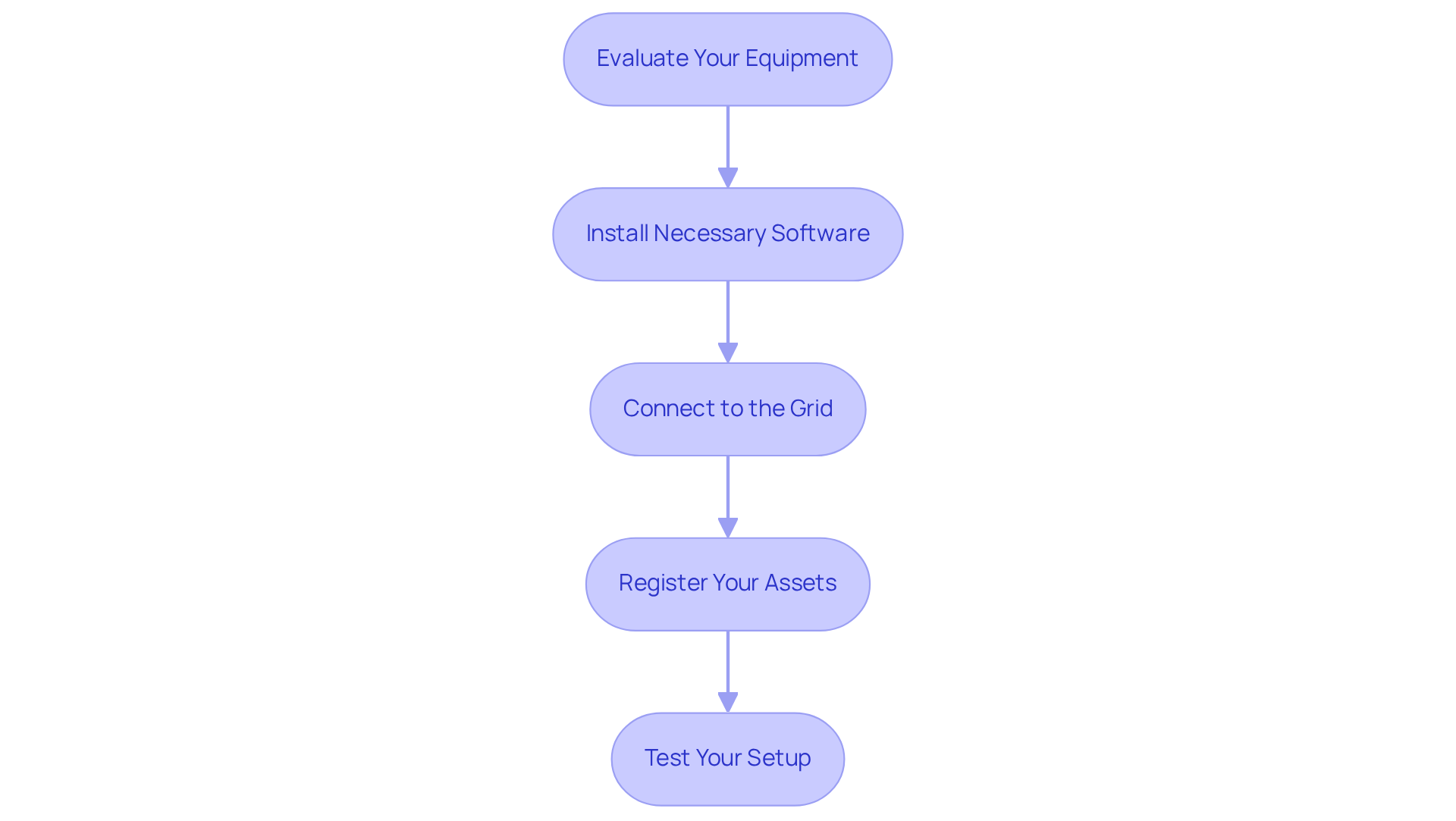 Each box represents a crucial step in preparing your EV charger for the market. Follow the arrows to ensure you complete every step in the right order for optimal performance. Each box represents a crucial step in preparing your EV charger for the market. Follow the arrows to ensure you complete every step in the right order for optimal performance.