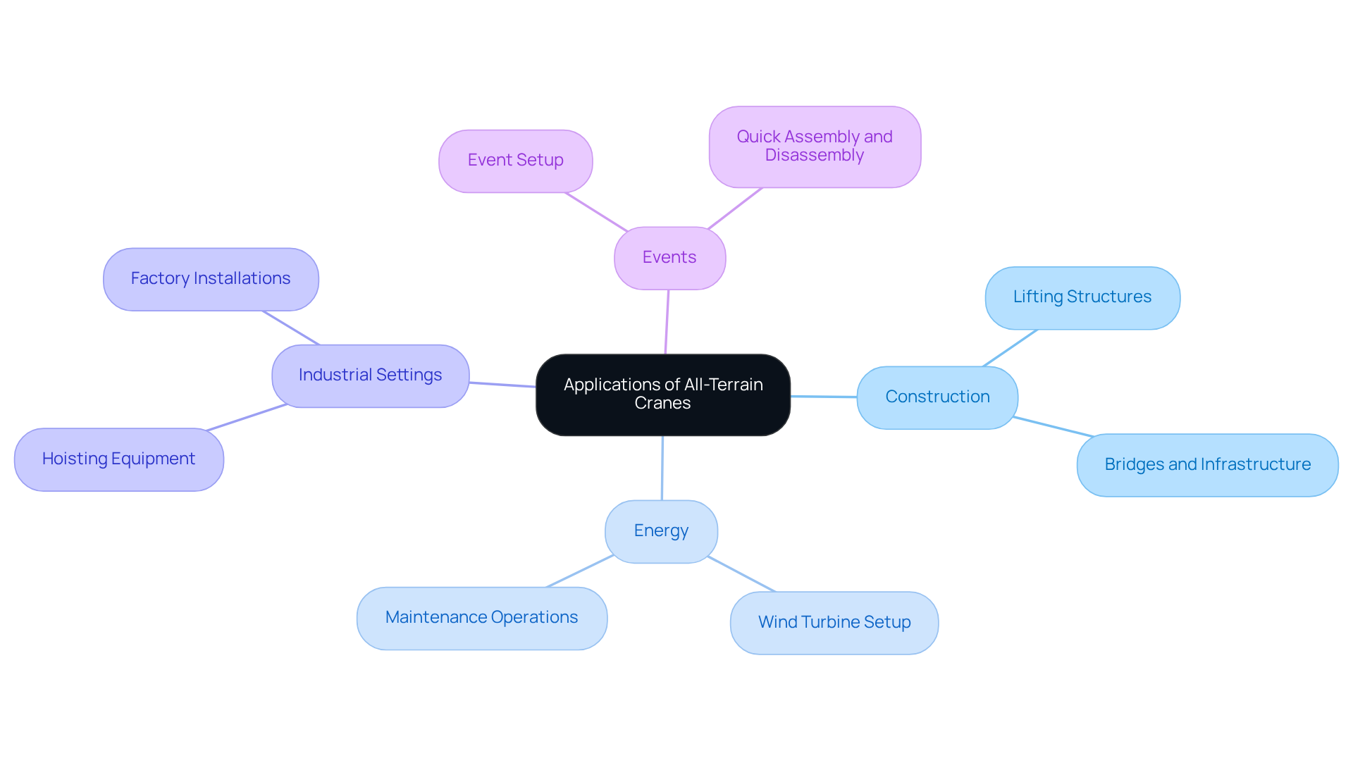 This mindmap shows how all-terrain cranes are used in different sectors. Each branch represents an industry, and the sub-branches detail specific tasks or applications within that industry. The more branches you see, the more versatile these cranes are!