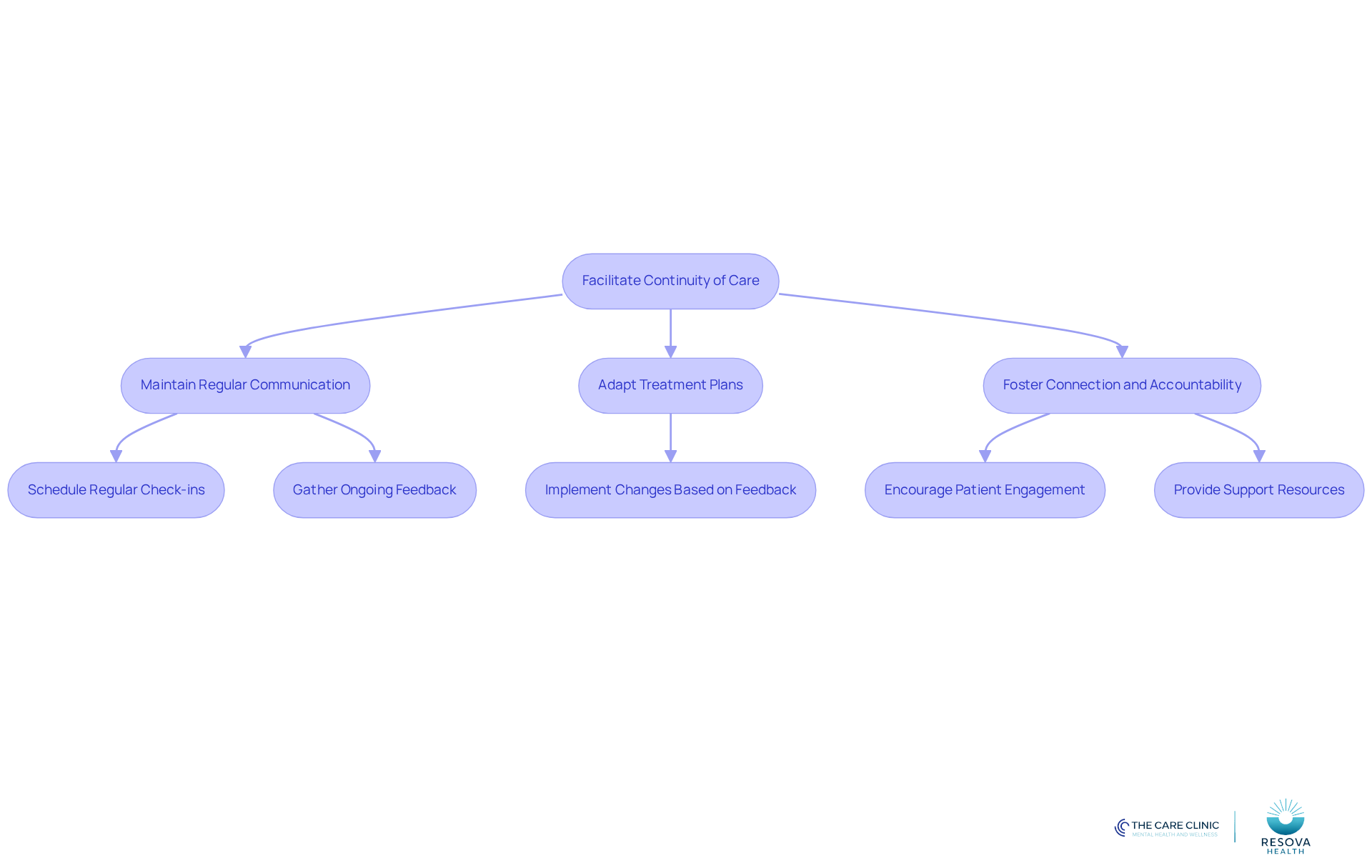 Follow the arrows to see how each step contributes to ongoing support in mental health care. Each box represents an important action to ensure patients feel connected and engaged. Follow the arrows to see how each step contributes to ongoing support in mental health care. Each box represents an important action to ensure patients feel connected and engaged.