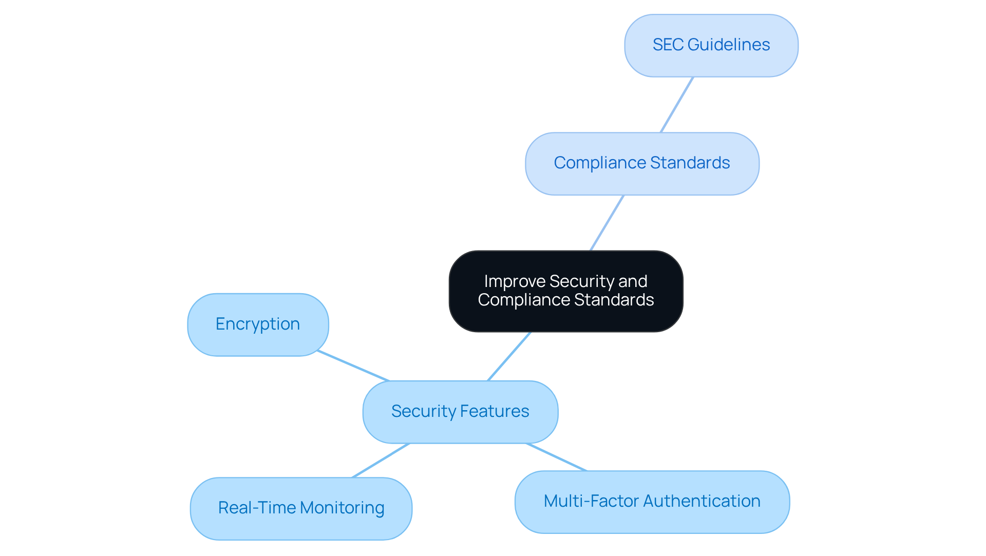 The center shows the main goal of improving security and compliance, with branches leading to specific features and regulations that help achieve this goal.