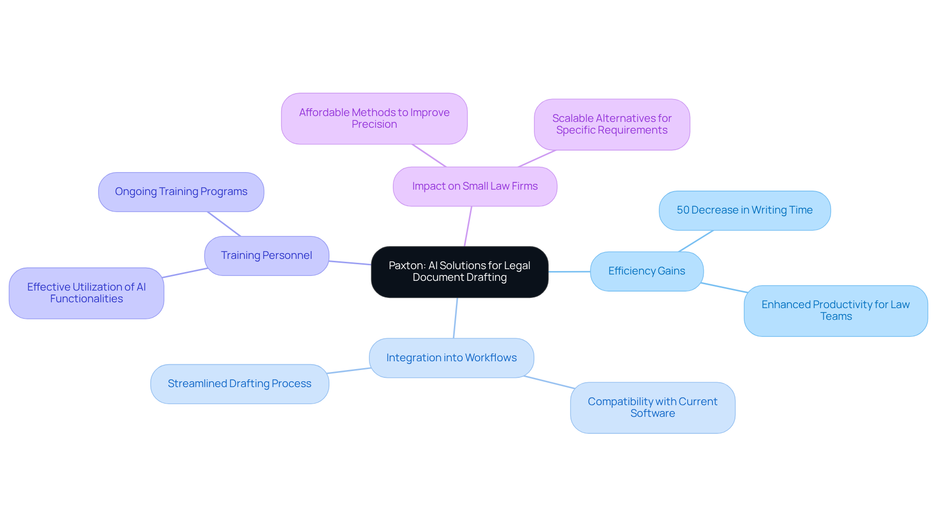 The central node represents Paxton's AI solutions, while the branches show different aspects of its impact on legal document drafting. Each sub-branch provides specific details, making it easy to understand how these elements connect.