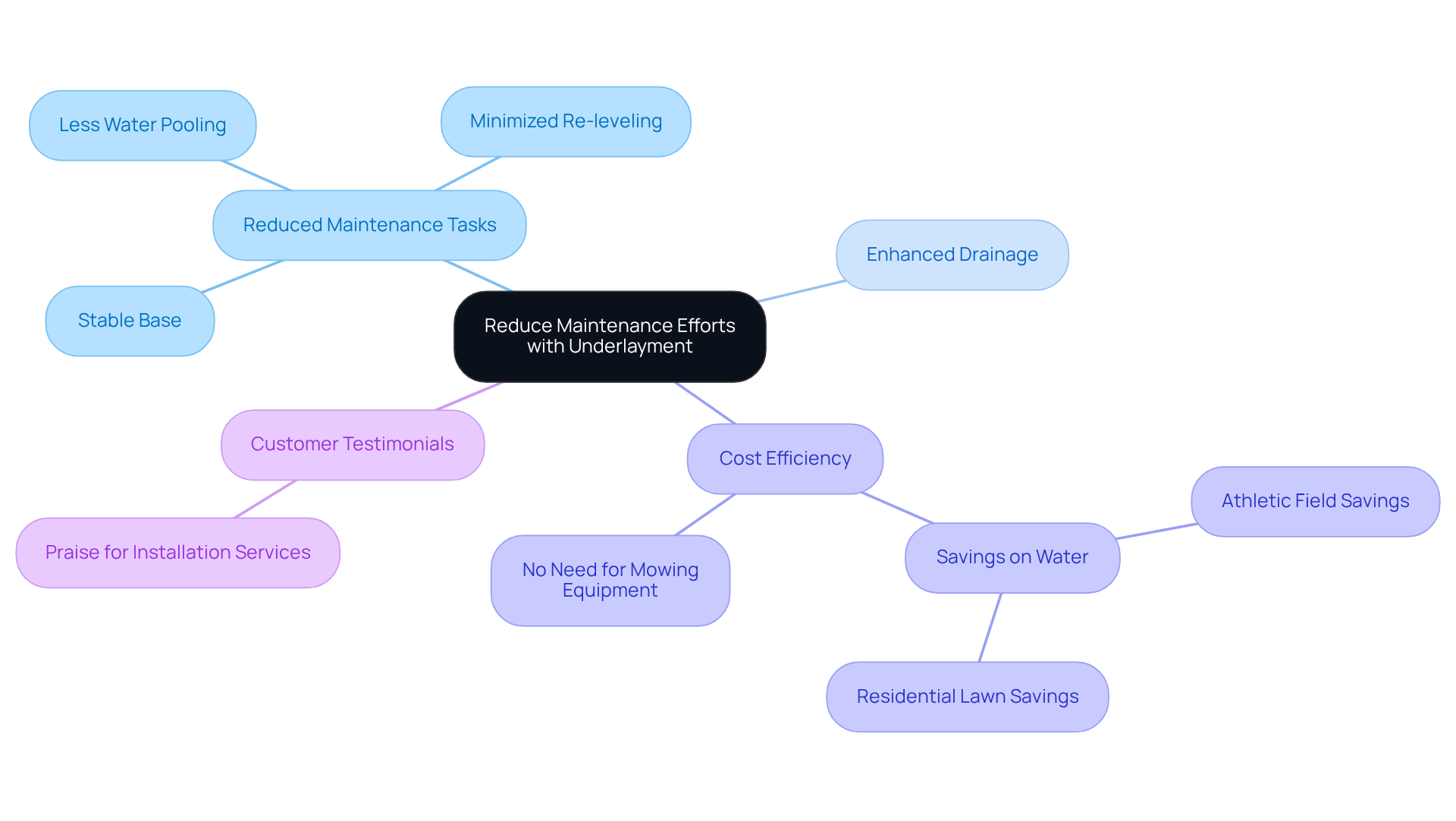 The central idea is about reducing maintenance with underlayment. Each branch shows a specific benefit, and the sub-branches provide more details or examples related to that benefit.
