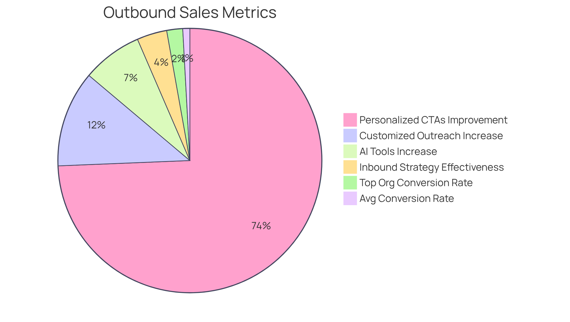 Each slice of the pie represents a different metric related to outbound sales effectiveness. The bigger the slice, the more significant the impact on conversion rates — it helps you see which strategies yield the best results.