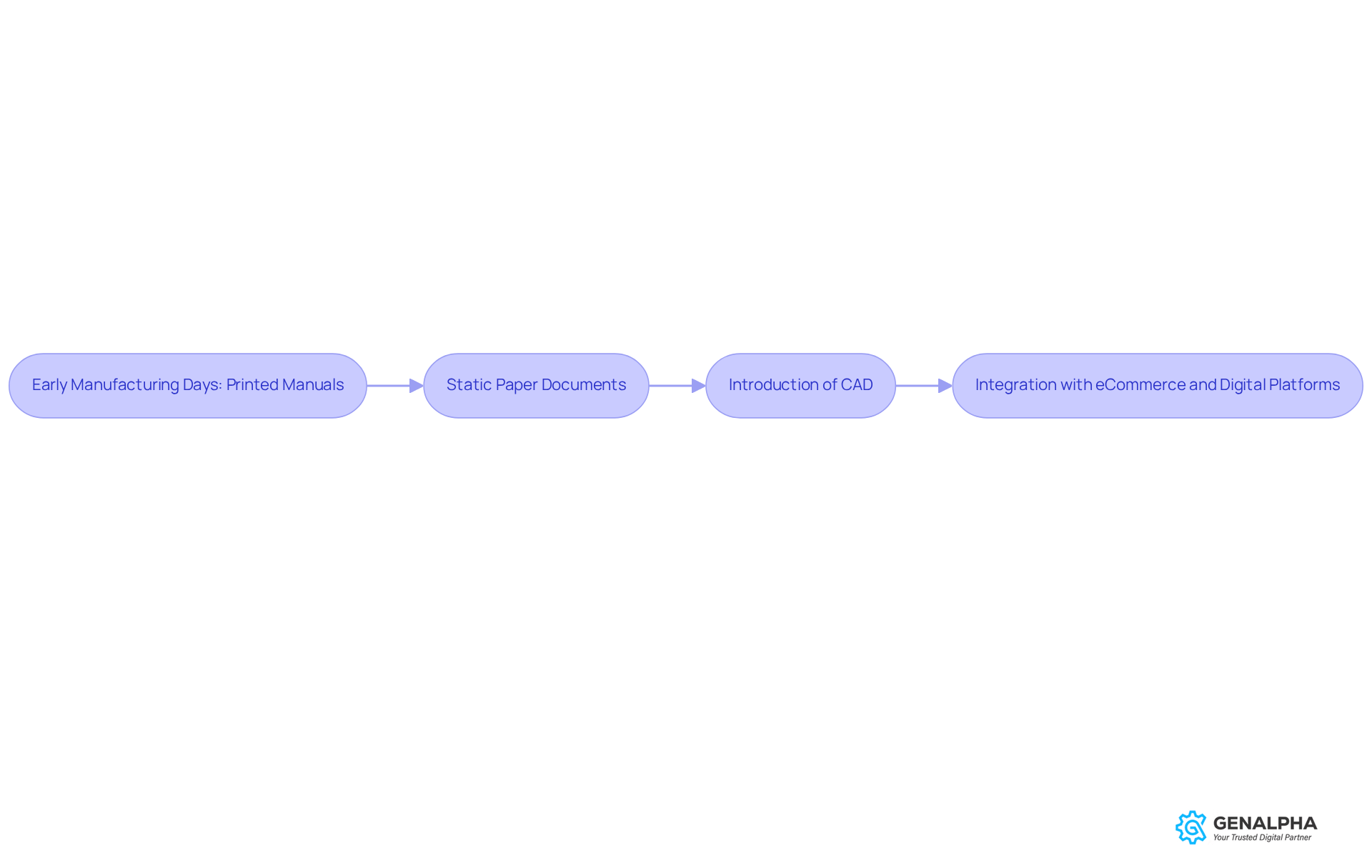Each box represents a significant stage in the development of IPCs — follow the arrows to see how we've transitioned from printed manuals to modern digital solutions.