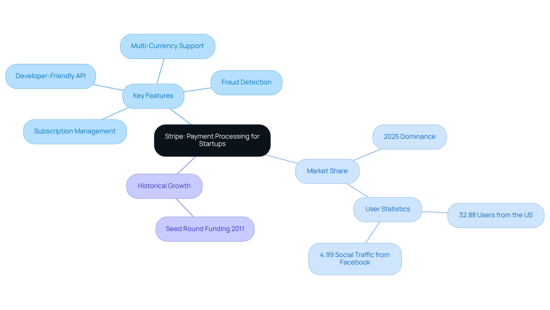 This mindmap shows how Stripe supports startups with its features, market share, and growth history. Each branch represents an important aspect of Stripe, helping you see how everything connects.