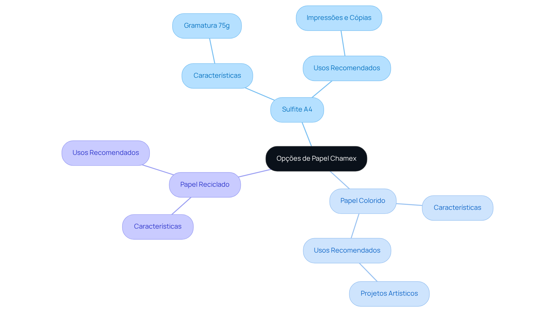 O centro mostra as opções de papel disponíveis. Siga as ramificações para descobrir características e usos de cada tipo de papel. Cada cor representa um tipo diferente de papel, facilitando a visualização das informações. O centro mostra as opções de papel disponíveis. Siga as ramificações para descobrir características e usos de cada tipo de papel. Cada cor representa um tipo diferente de papel, facilitando a visualização das informações.
