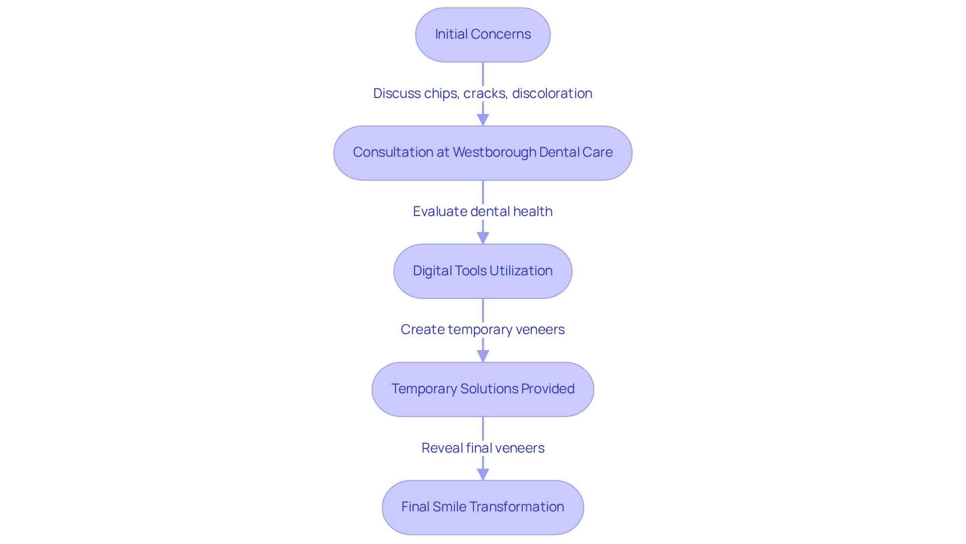 This flowchart illustrates the journey of transforming your smile with dental veneers. Start from your initial concerns about your smile, move through the consultation and technology used, and see how temporary solutions lead to your final beautiful smile. Each step shows how we support you in achieving a confident new look. This flowchart illustrates the journey of transforming your smile with dental veneers. Start from your initial concerns about your smile, move through the consultation and technology used, and see how temporary solutions lead to your final beautiful smile. Each step shows how we support you in achieving a confident new look.