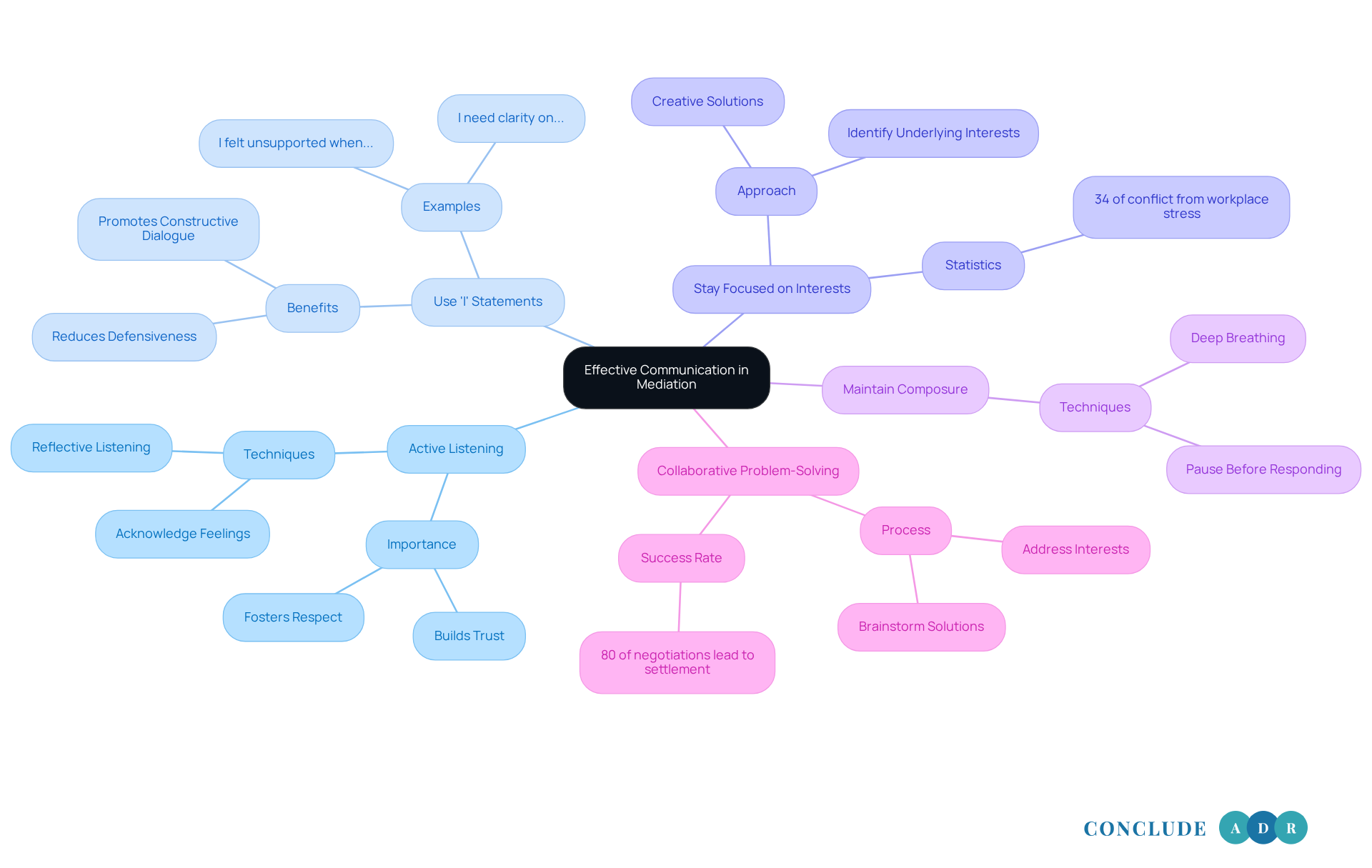 The central node represents the main theme of communication in mediation. Each branch shows a different strategy, with further details available in the sub-branches. This layout helps you see how each strategy contributes to effective dialogue. The central node represents the main theme of communication in mediation. Each branch shows a different strategy, with further details available in the sub-branches. This layout helps you see how each strategy contributes to effective dialogue.