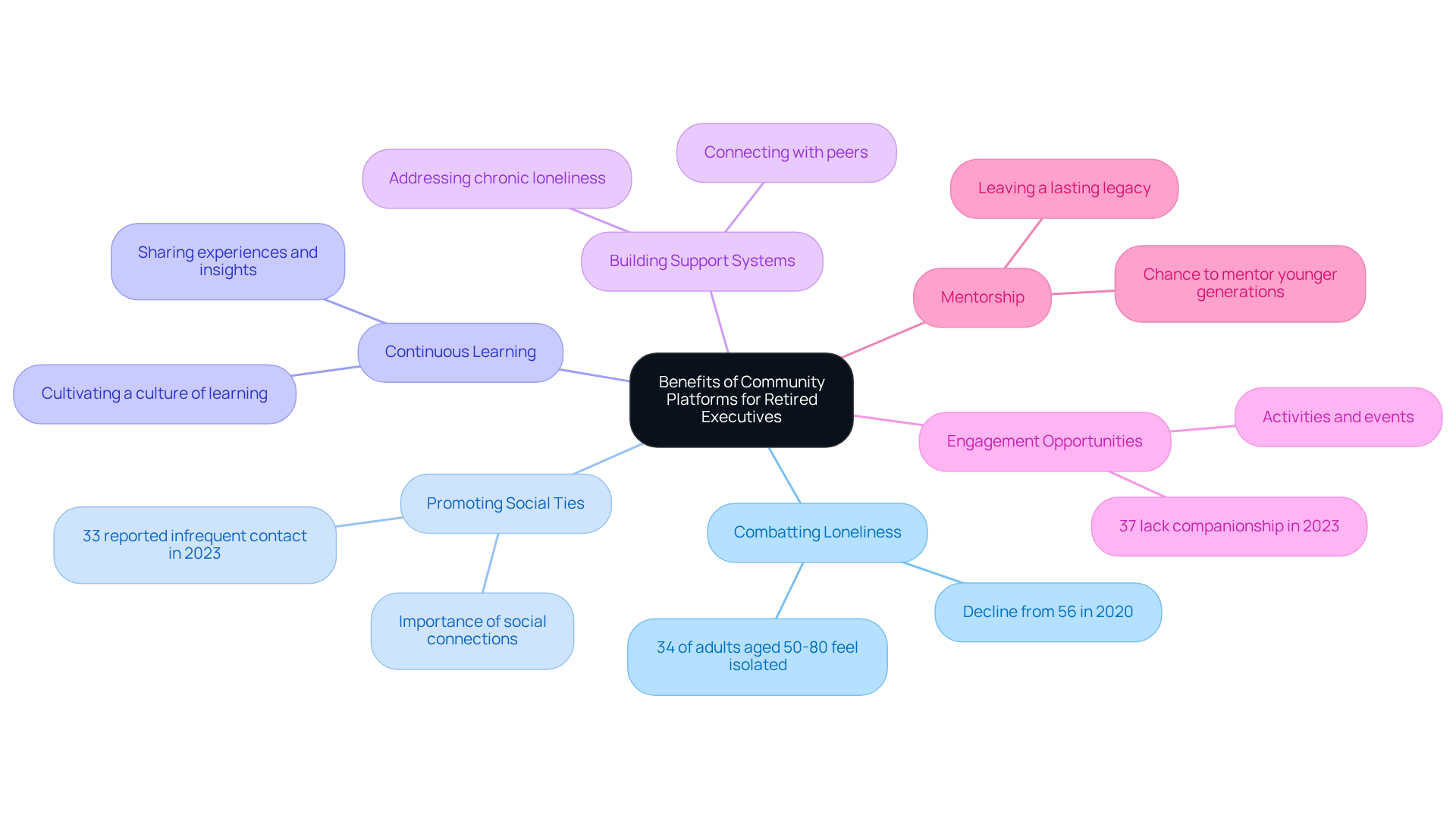 This mindmap illustrates how community platforms can benefit retired executives. Start at the center with the main idea, then follow the branches to explore each benefit and its details. Each branch represents a key advantage, showing how they connect to the overall theme of enhancing life after retirement.