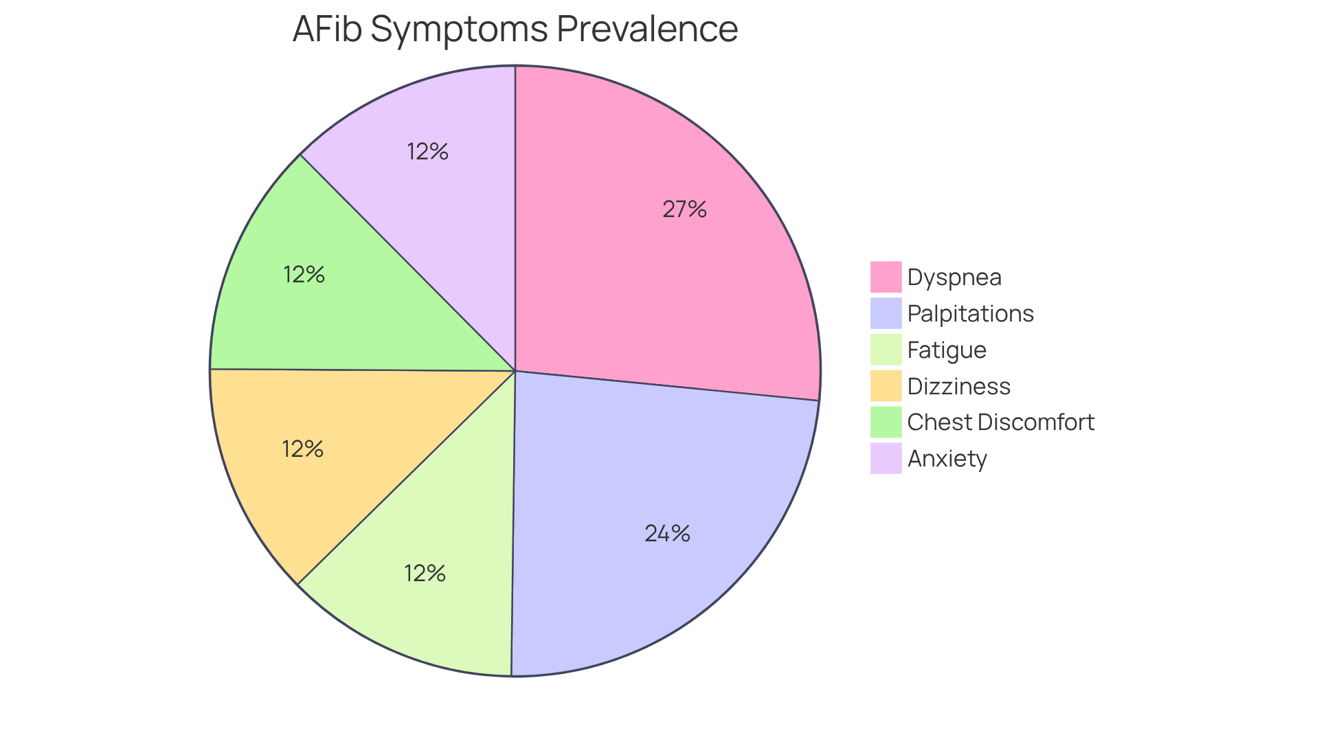 Each slice of the pie shows how common each symptom is among individuals experiencing atrial fibrillation with RVR. The larger the slice, the more people reported experiencing that symptom.