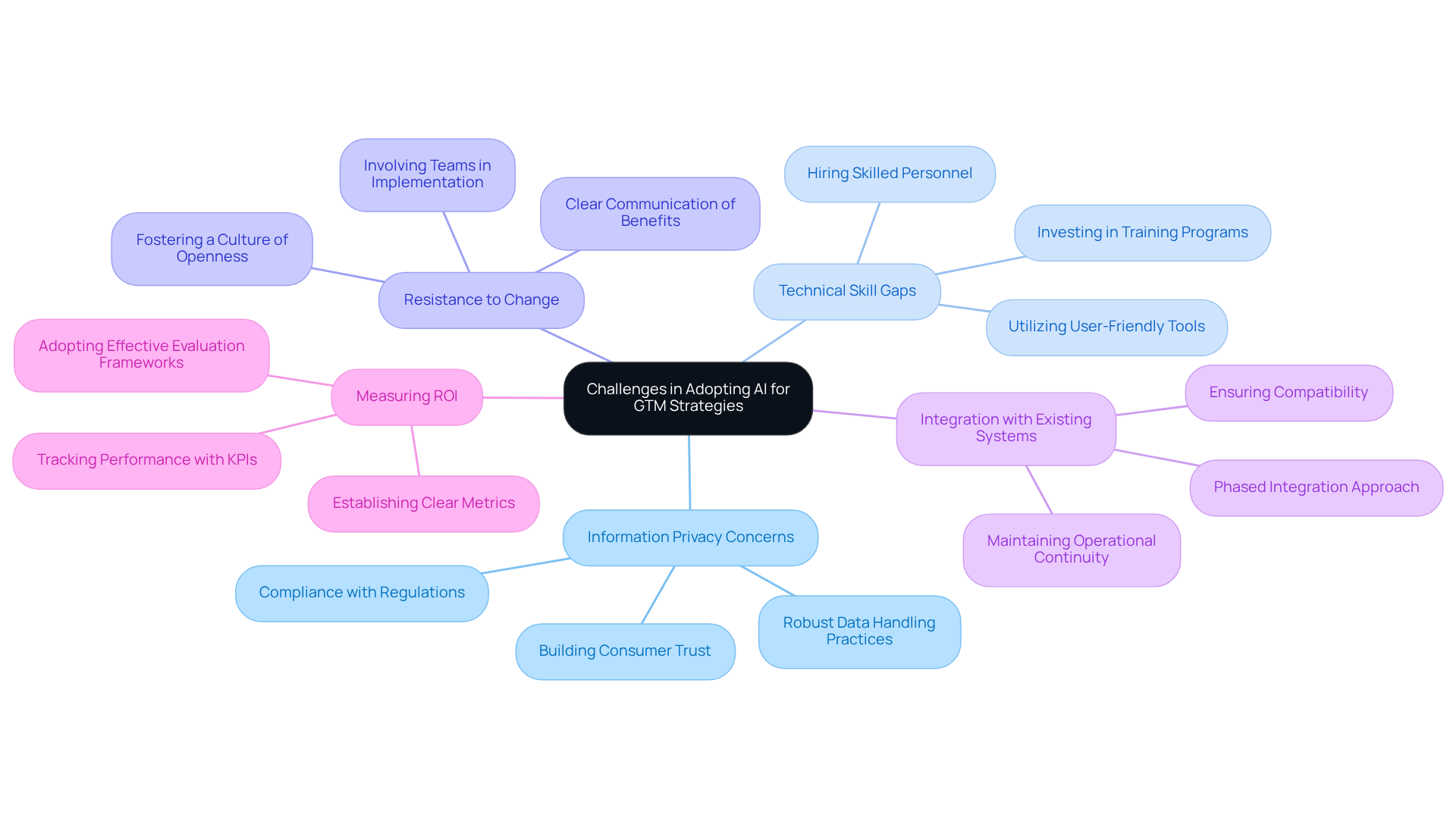 The central node represents the main topic of AI adoption challenges. Each branch represents a specific challenge, and the sub-branches provide insights or solutions related to that challenge. This layout helps you understand the complexities of integrating AI into business strategies.