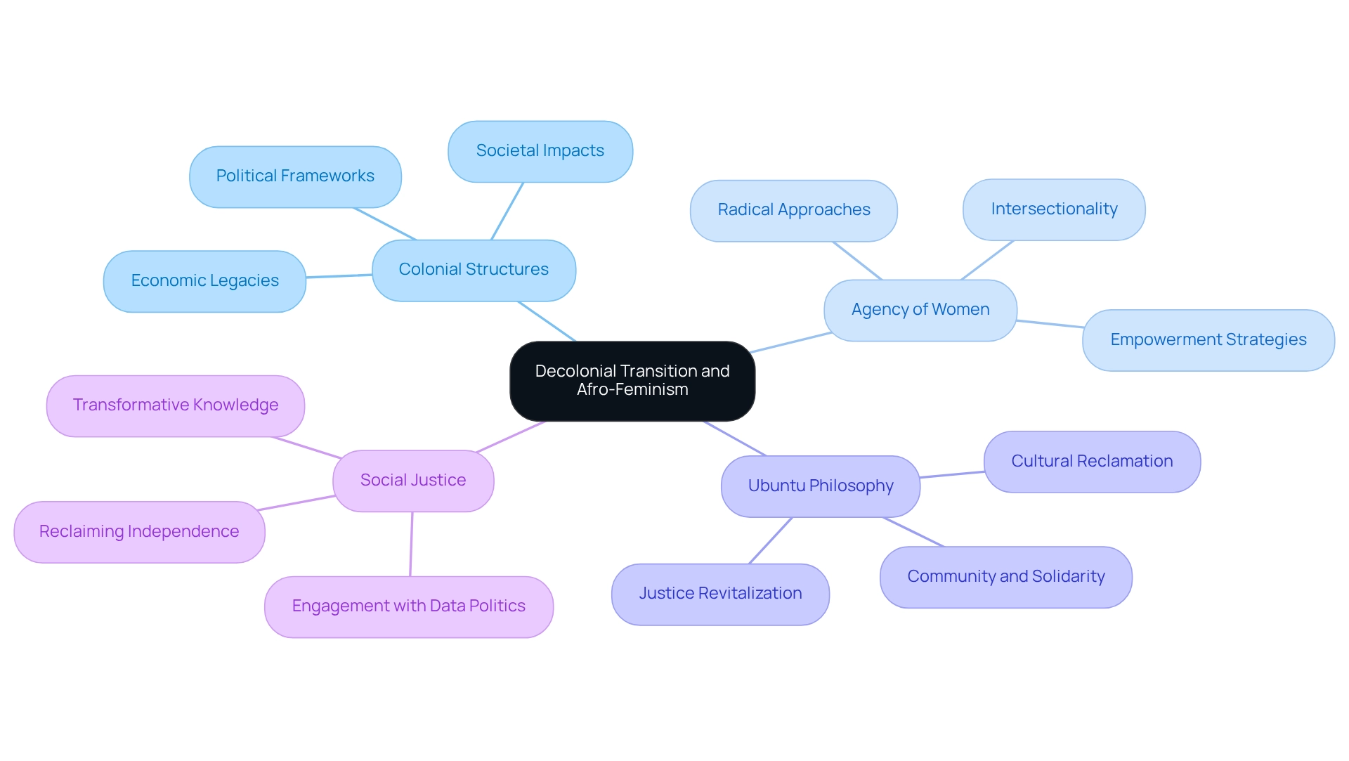 The central node represents the main theme, with branches illustrating key concepts like Afro-Feminism, colonial structures, and Ubuntu, each contributing to the broader discussion of decolonization.