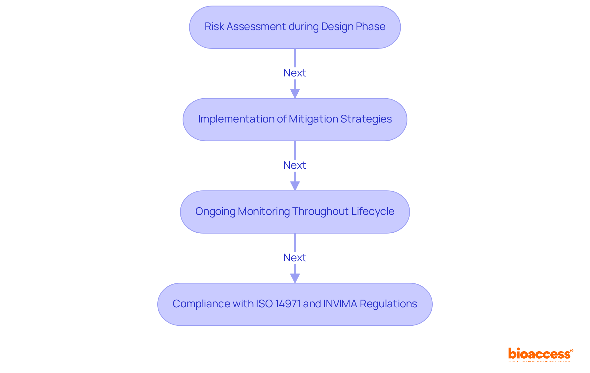 Each box represents a critical step in ensuring patient safety through effective risk management. Follow the arrows to understand how each step leads to the next in safeguarding health.