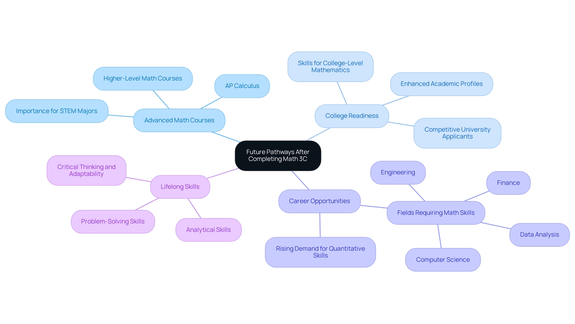 Each branch represents a future pathway stemming from Math 3C, with color coding distinguishing between Advanced Math Courses, College Readiness, Career Opportunities, and Lifelong Skills.