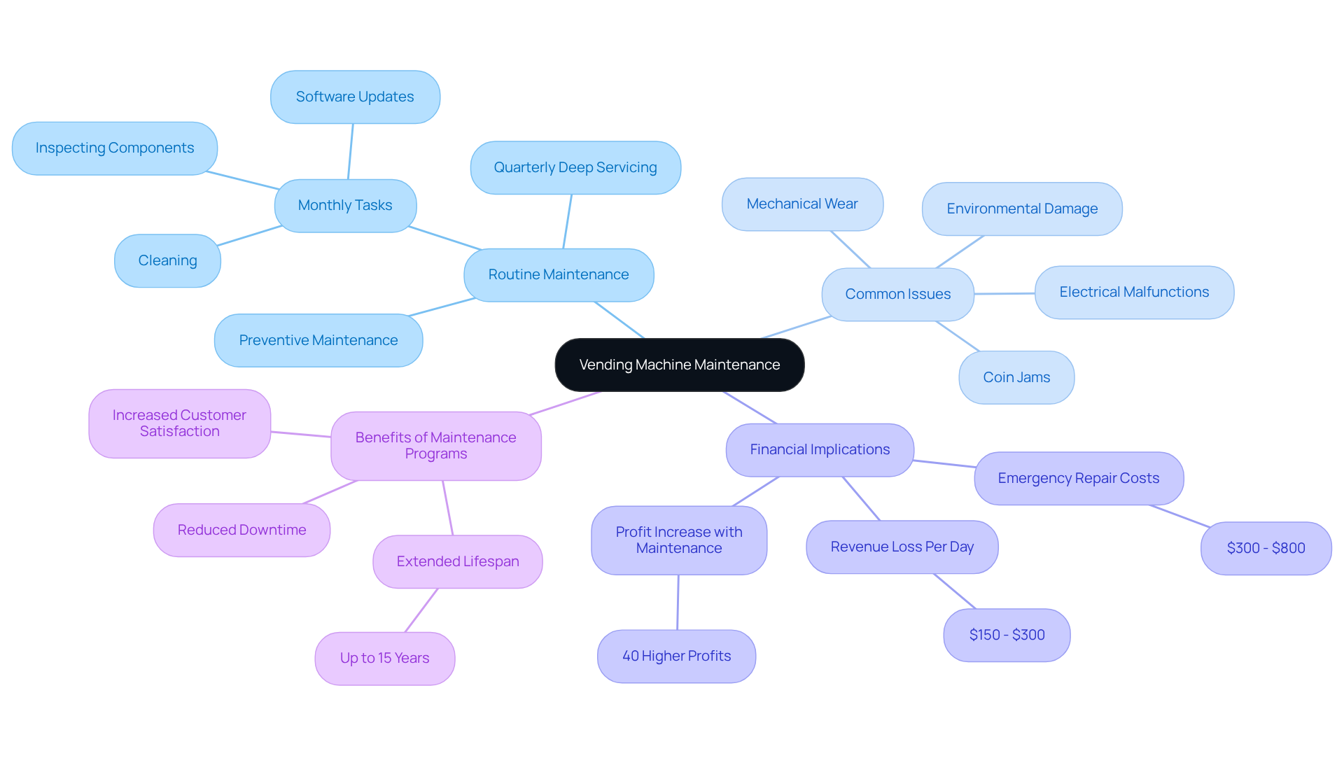 The center shows the main topic of vending machine maintenance, with branches highlighting important aspects like routine practices, common problems, financial effects, and overall benefits. Follow the branches to explore each area in detail.