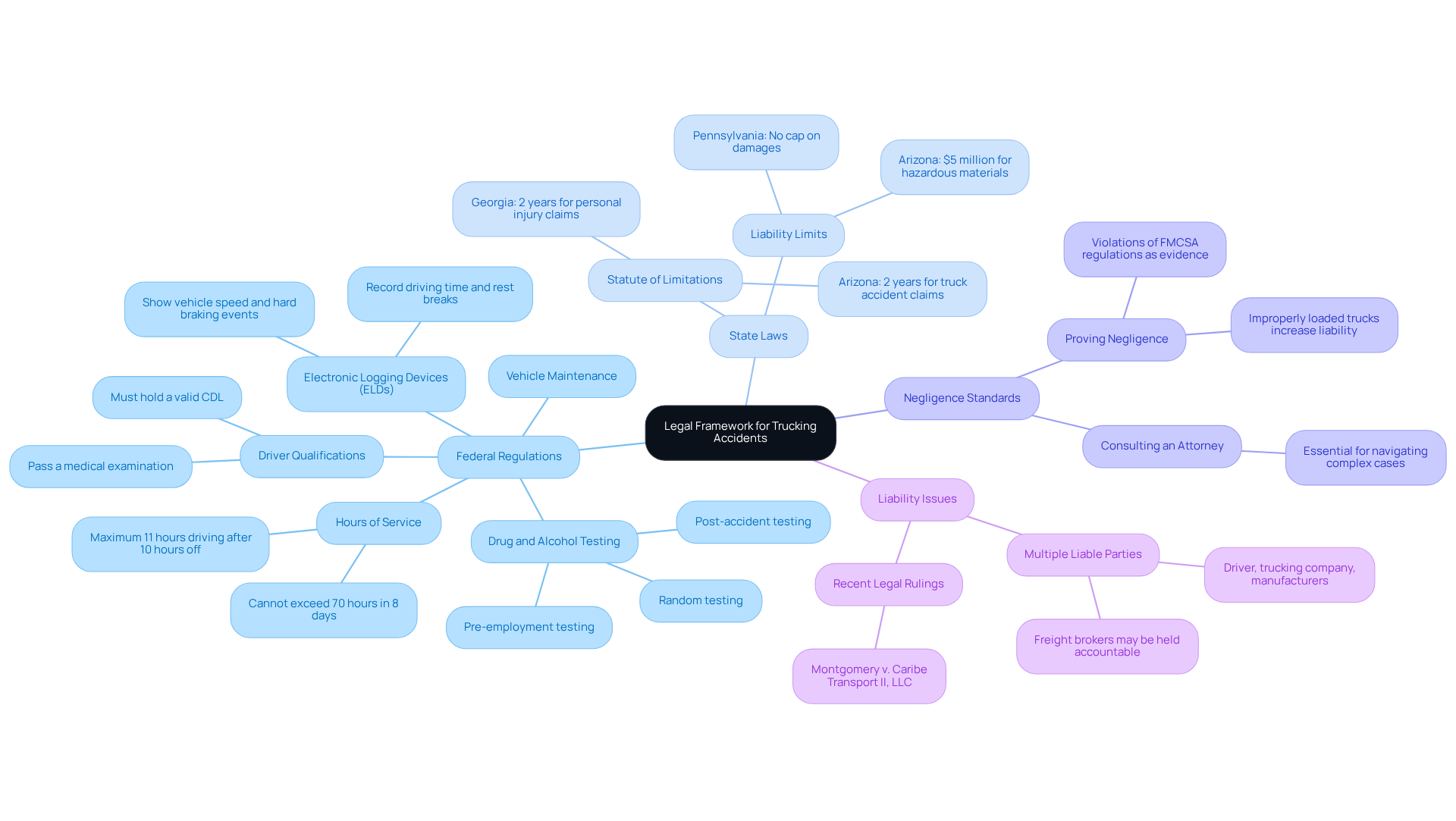 This mindmap starts with the central theme of trucking accident laws and branches out into key areas that affect cases. Each branch represents a different aspect of the legal framework, with sub-branches providing more detailed information. Follow the branches to understand how federal and state laws, negligence, and liability issues interconnect. This mindmap starts with the central theme of trucking accident laws and branches out into key areas that affect cases. Each branch represents a different aspect of the legal framework, with sub-branches providing more detailed information. Follow the branches to understand how federal and state laws, negligence, and liability issues interconnect.