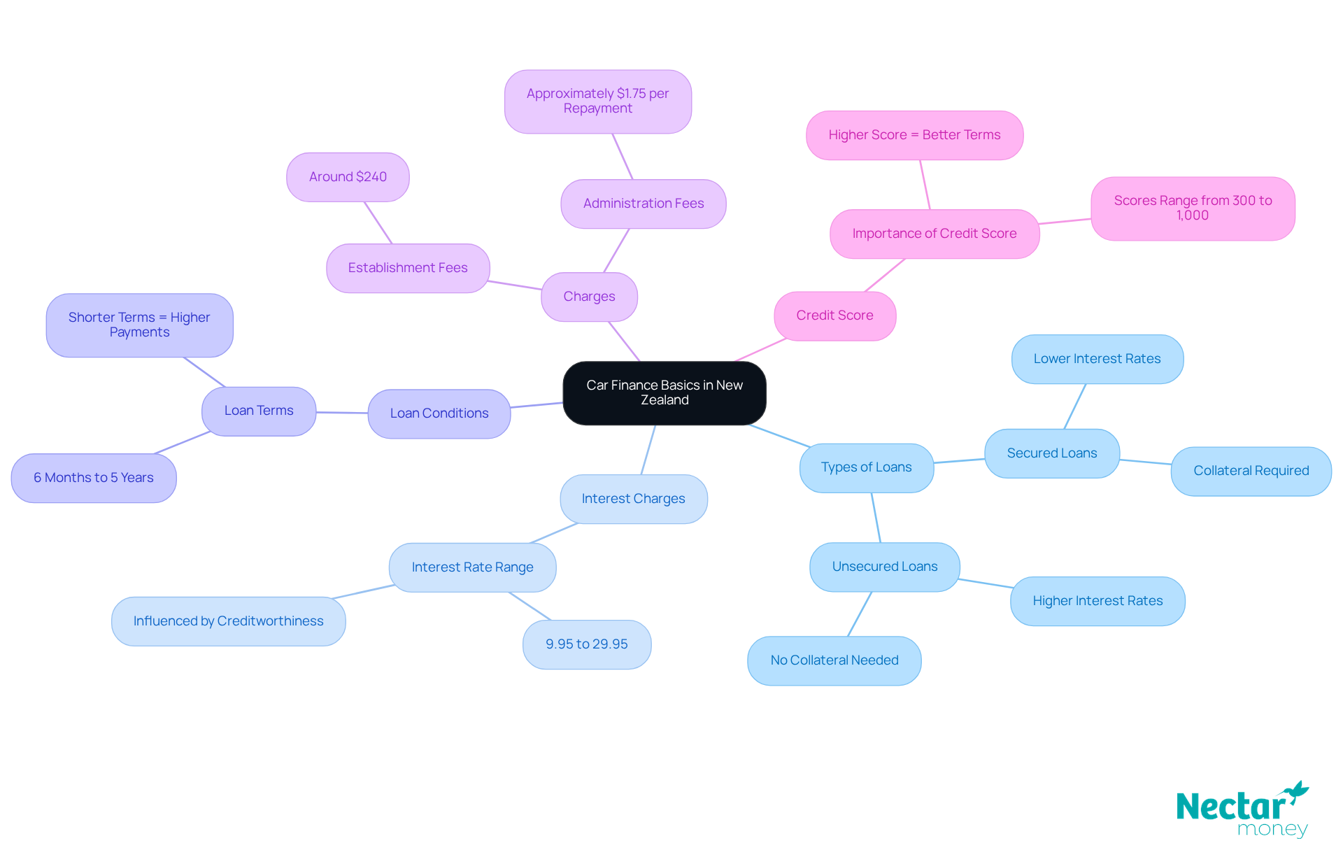 Start at the center with the main topic of car finance. Each branch represents a key component, and the sub-branches provide more details. This layout helps you see how everything connects and what you need to know about financing a car. Start at the center with the main topic of car finance. Each branch represents a key component, and the sub-branches provide more details. This layout helps you see how everything connects and what you need to know about financing a car.