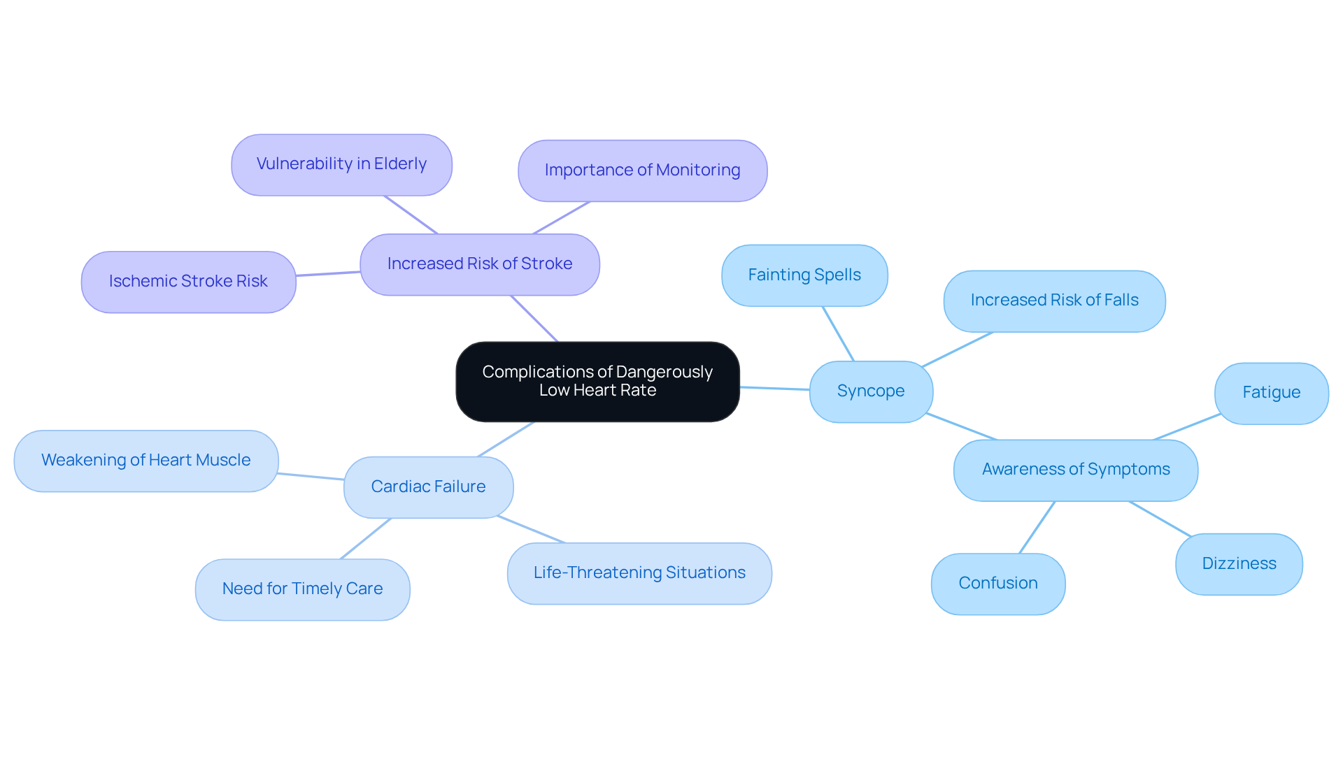 The central node represents the main topic, while the branches show the specific complications. Each sub-branch provides additional details or questions to consider, helping you understand the risks associated with low heart rates. The central node represents the main topic, while the branches show the specific complications. Each sub-branch provides additional details or questions to consider, helping you understand the risks associated with low heart rates.