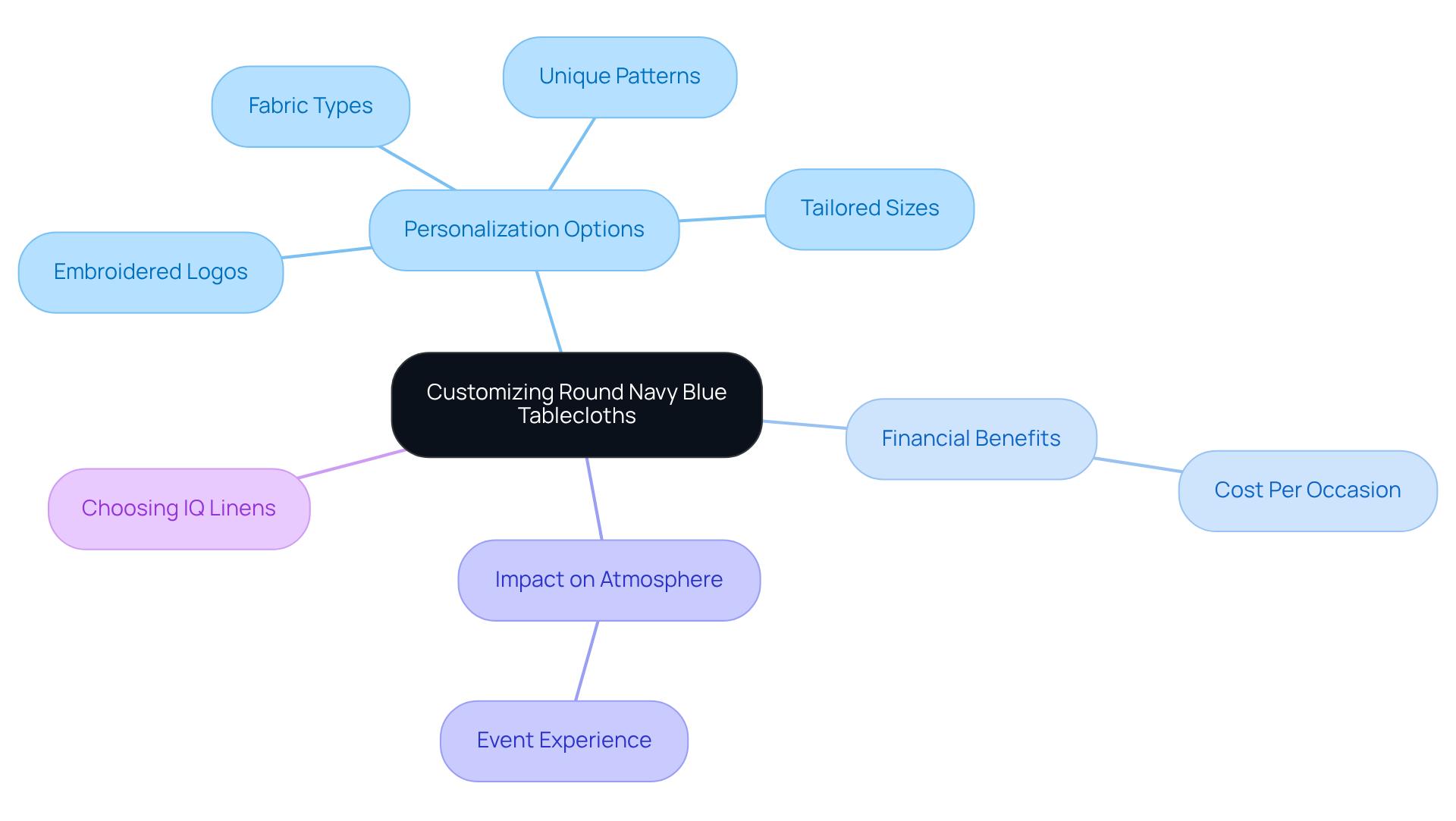 Start at the center with the main idea of customization, then follow the branches to explore different aspects like personalization, financial benefits, and how it enhances the event atmosphere.