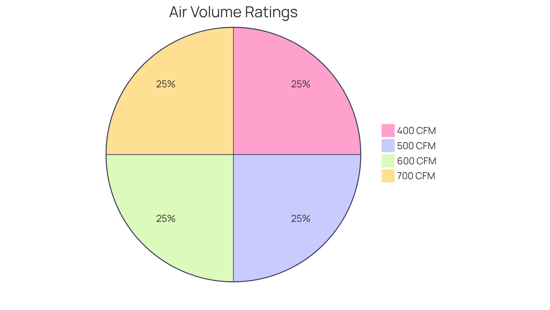 Each segment of the pie chart shows how much air volume (CFM) contributes to effective cleaning. The larger the segment, the more important that air volume is for keeping your synthetic lawn clean.