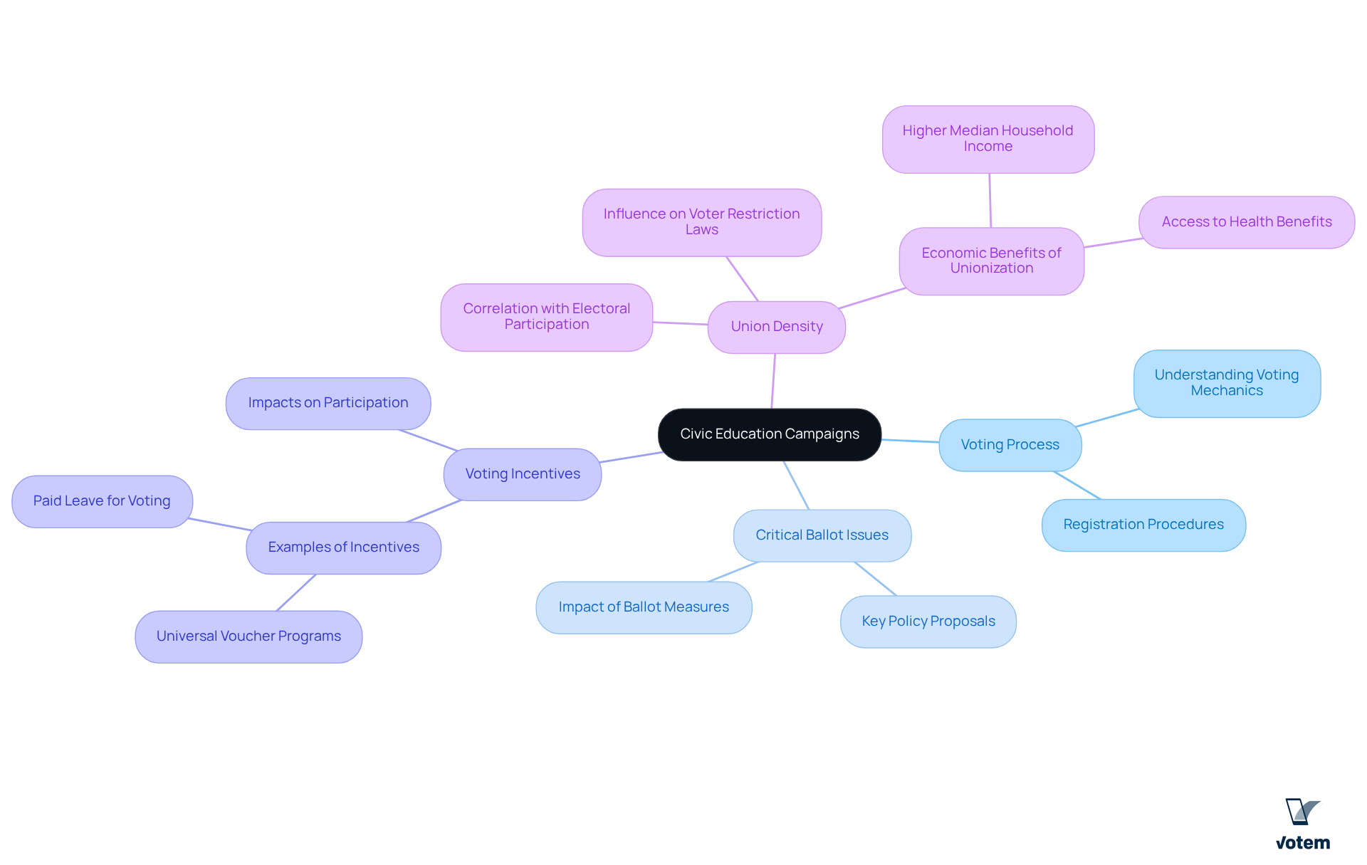 The center represents civic education, while branches illustrate various topics that contribute to informed voting. Each branch shows how these aspects work together to empower voters. The center represents civic education, while branches illustrate various topics that contribute to informed voting. Each branch shows how these aspects work together to empower voters.