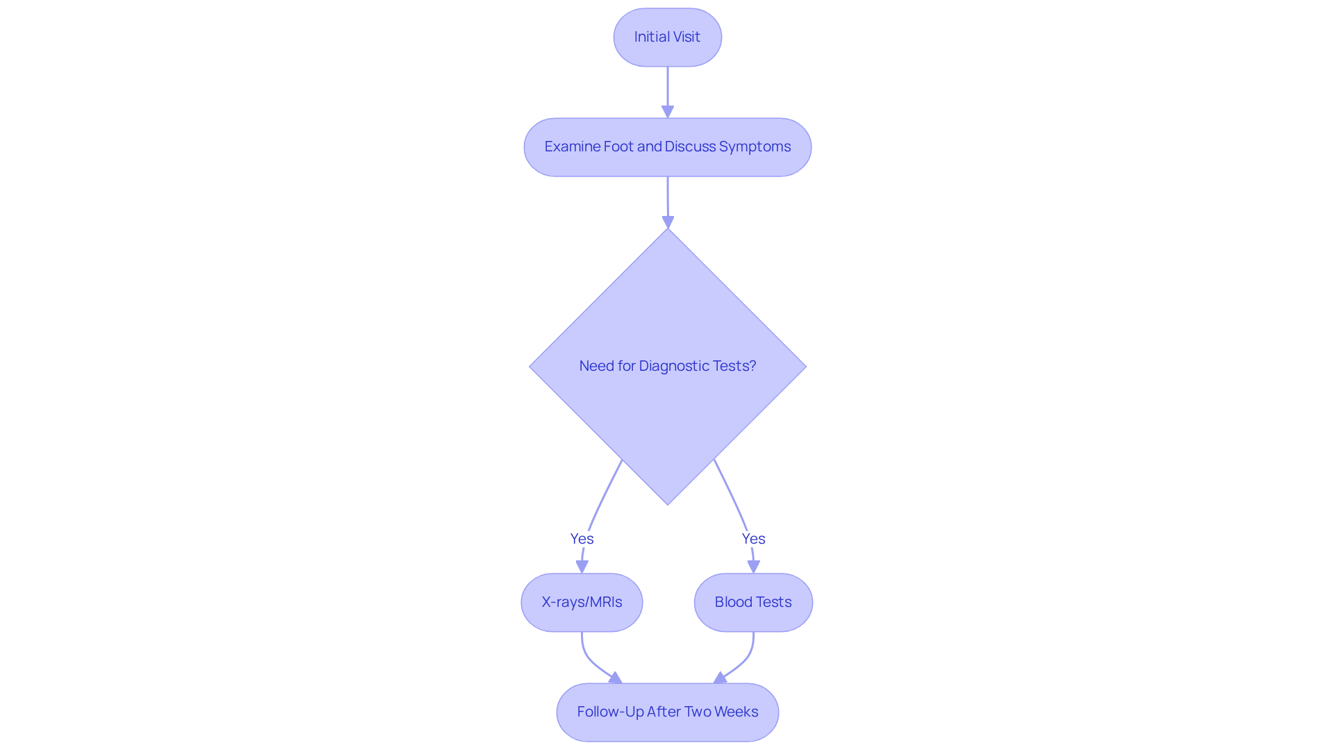 This flowchart guides you through the steps of addressing ball of foot pain. Start with your initial visit, then see how the examination leads to possible tests and follow-up actions. Each step is designed to help you understand what to expect and how to find relief. This flowchart guides you through the steps of addressing ball of foot pain. Start with your initial visit, then see how the examination leads to possible tests and follow-up actions. Each step is designed to help you understand what to expect and how to find relief.