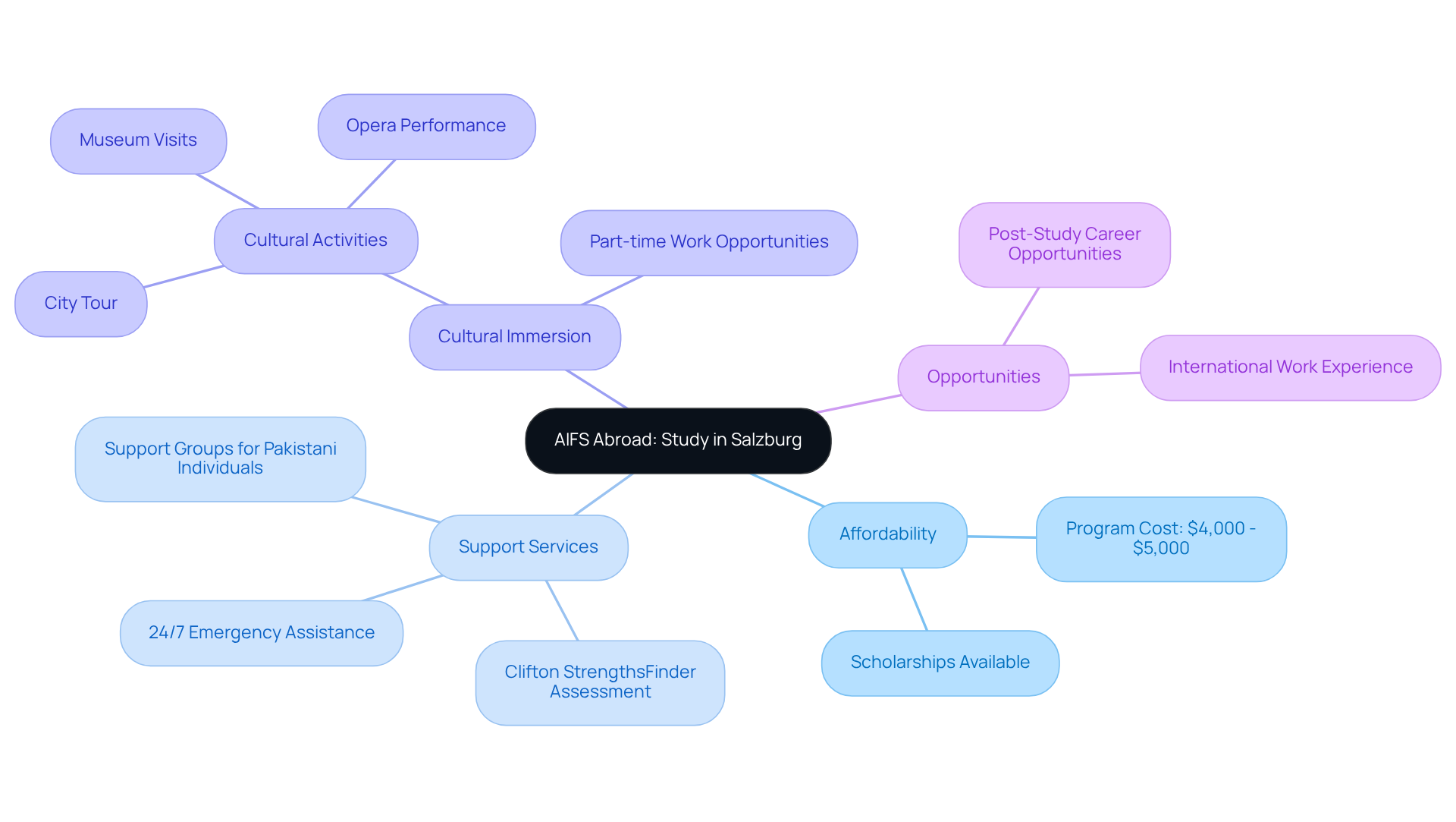 The center shows the main program, and the branches highlight key areas like costs, support, culture, and opportunities. Each branch leads to specific details, helping you understand the comprehensive support available for your study abroad experience. The center shows the main program, and the branches highlight key areas like costs, support, culture, and opportunities. Each branch leads to specific details, helping you understand the comprehensive support available for your study abroad experience.