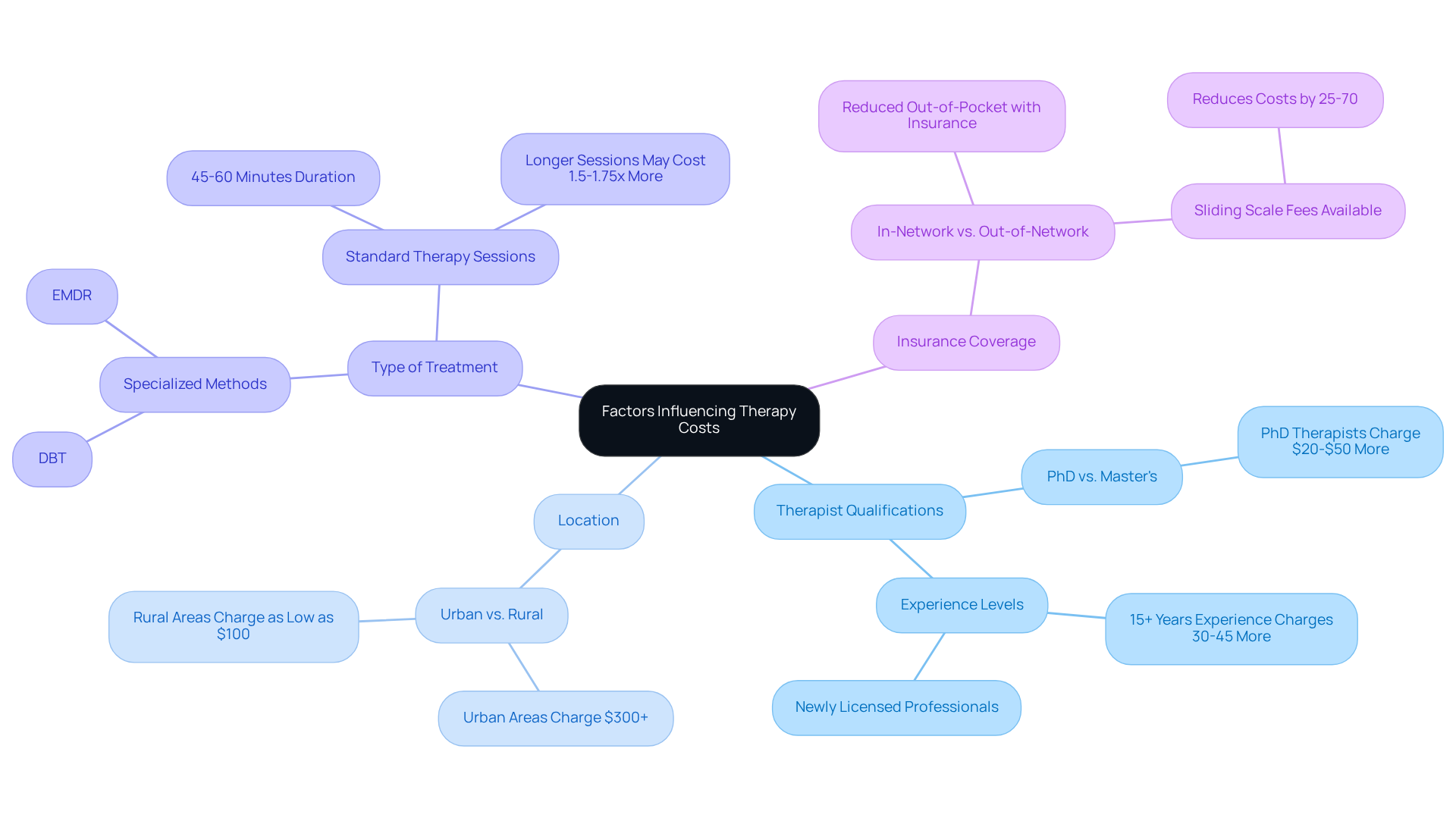 The center shows the main topic, and the branches represent different factors that affect therapy pricing. Each sub-branch provides more details about how these factors contribute to costs. The center shows the main topic, and the branches represent different factors that affect therapy pricing. Each sub-branch provides more details about how these factors contribute to costs.