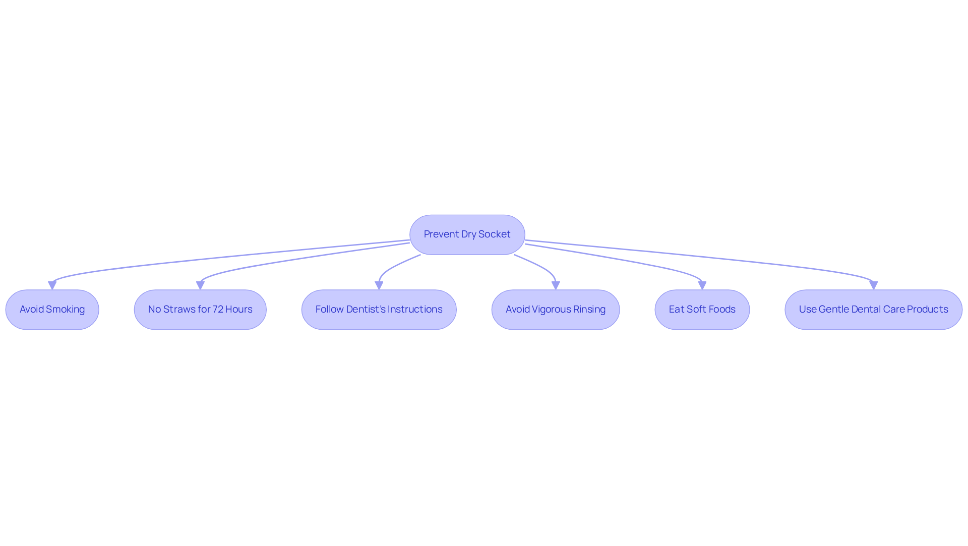 This flowchart outlines the steps you can take to prevent dry socket after a tooth extraction. Each box represents a specific action you should follow, and the arrows show how these actions connect to your recovery process. Following these steps can help ensure a smoother healing experience. This flowchart outlines the steps you can take to prevent dry socket after a tooth extraction. Each box represents a specific action you should follow, and the arrows show how these actions connect to your recovery process. Following these steps can help ensure a smoother healing experience.