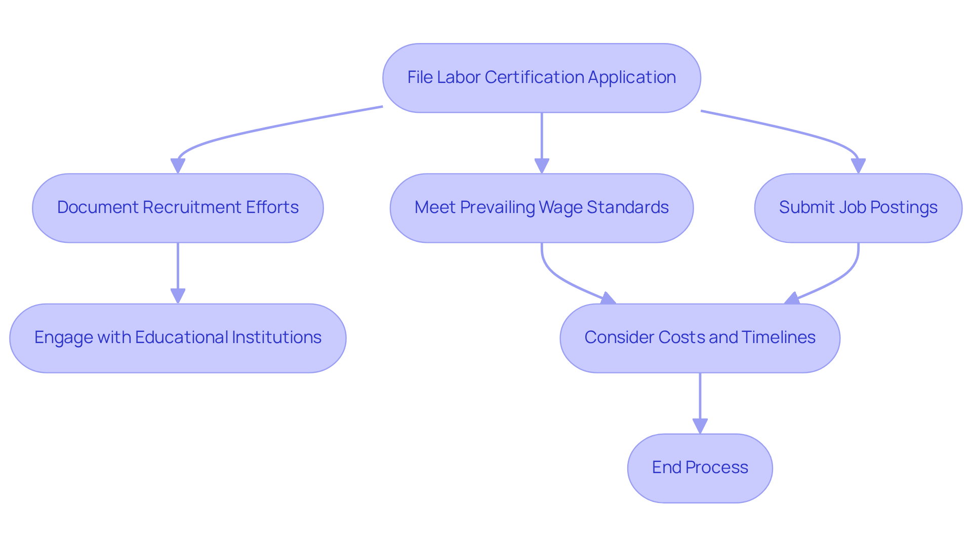 Each box represents a step in the labor certification process. Follow the arrows to see how each step leads to the next, ensuring you understand what needs to be done to prove no qualified U.S. workers are available. Each box represents a step in the labor certification process. Follow the arrows to see how each step leads to the next, ensuring you understand what needs to be done to prove no qualified U.S. workers are available.