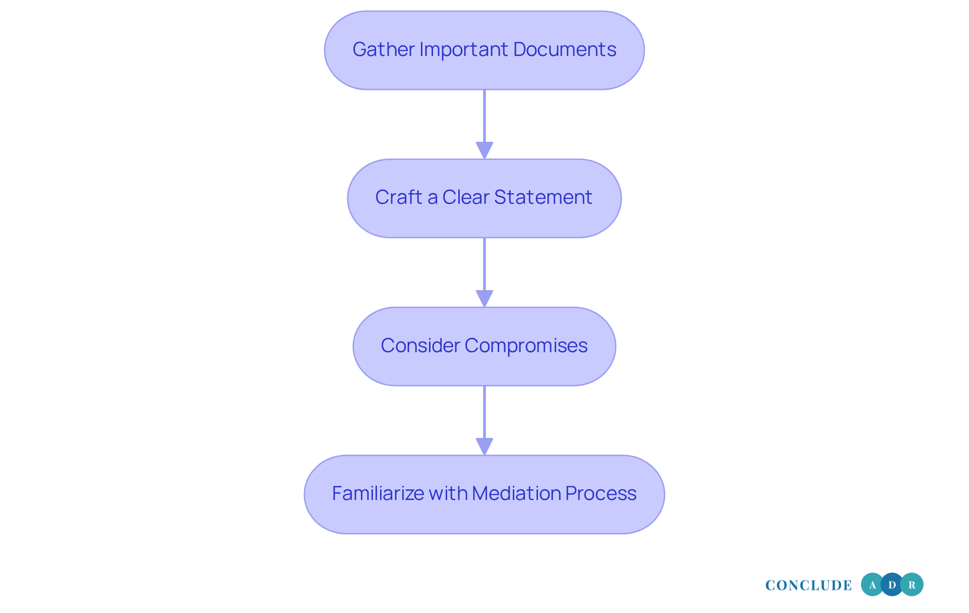 Each box represents a step you should take to prepare for your mediation. Follow the arrows to see the order in which you should tackle these tasks for the best preparation.