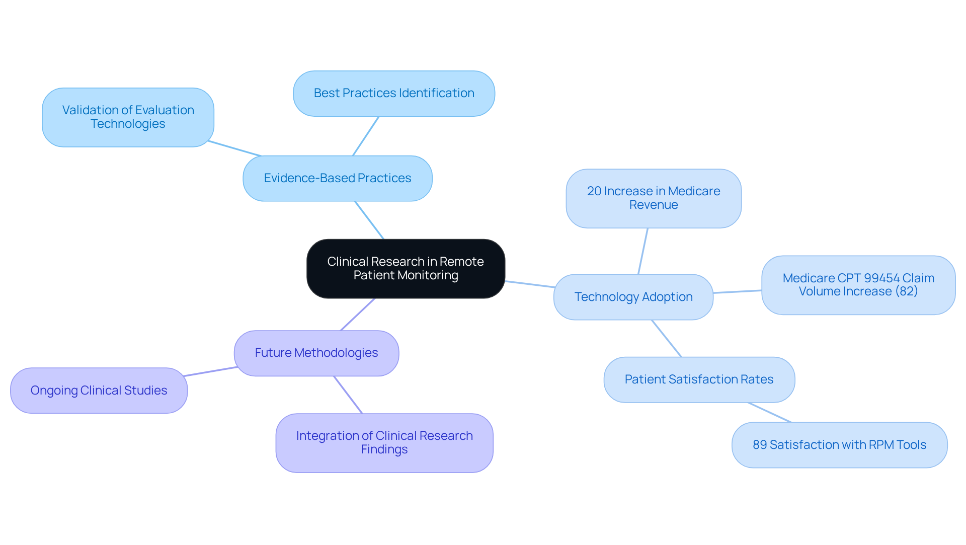 The central node represents the main topic, while branches show key areas of focus. Each sub-branch provides specific details or statistics related to that area, helping you understand the connections and importance of each component.