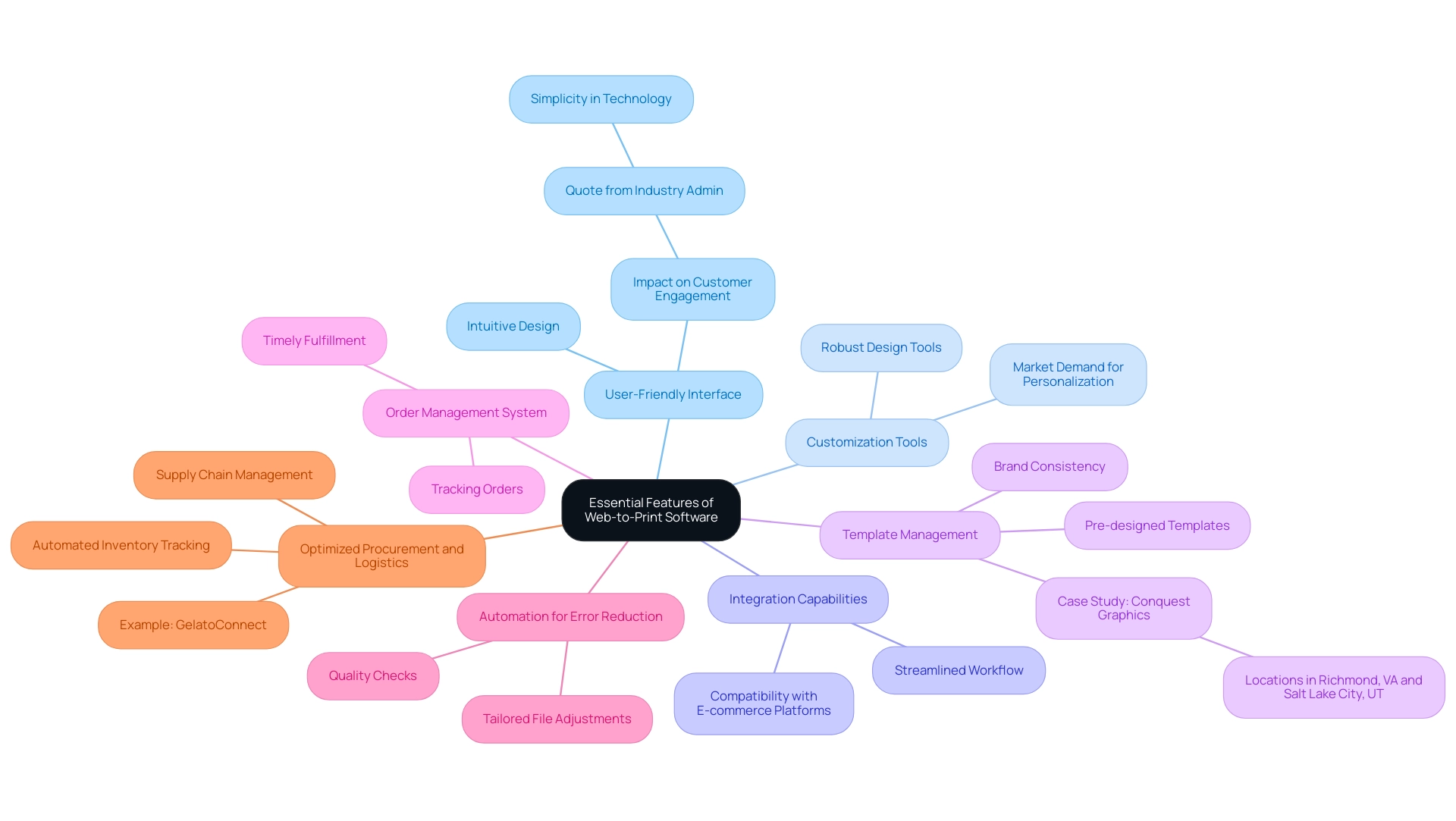 Each branch represents a key feature of the software, with sub-branches providing detailed insights or examples related to that feature.