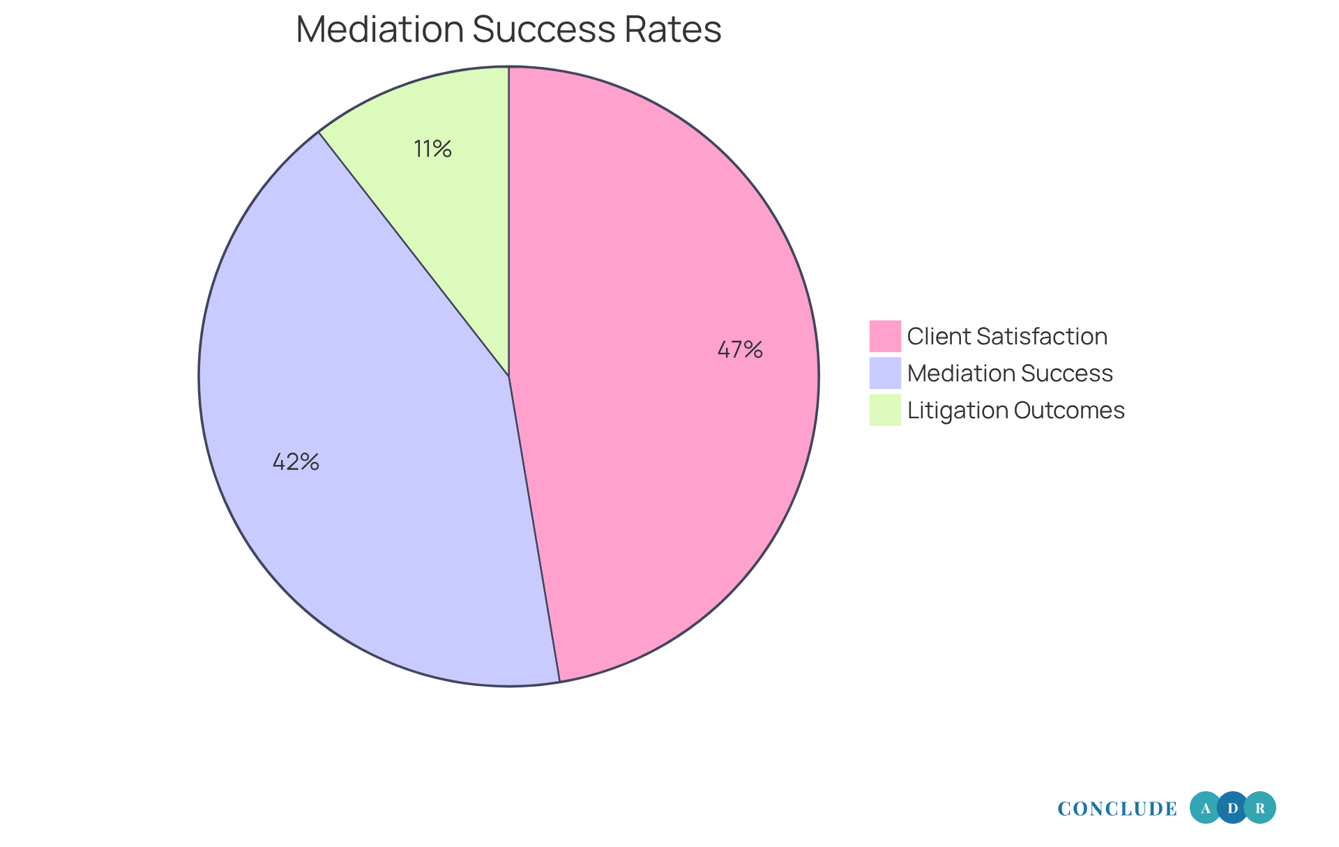 The chart shows how successful mediation is in divorce cases compared to traditional methods. The larger slice represents the high success rate of mediation, while the smaller slice indicates the less favorable outcomes of litigation.