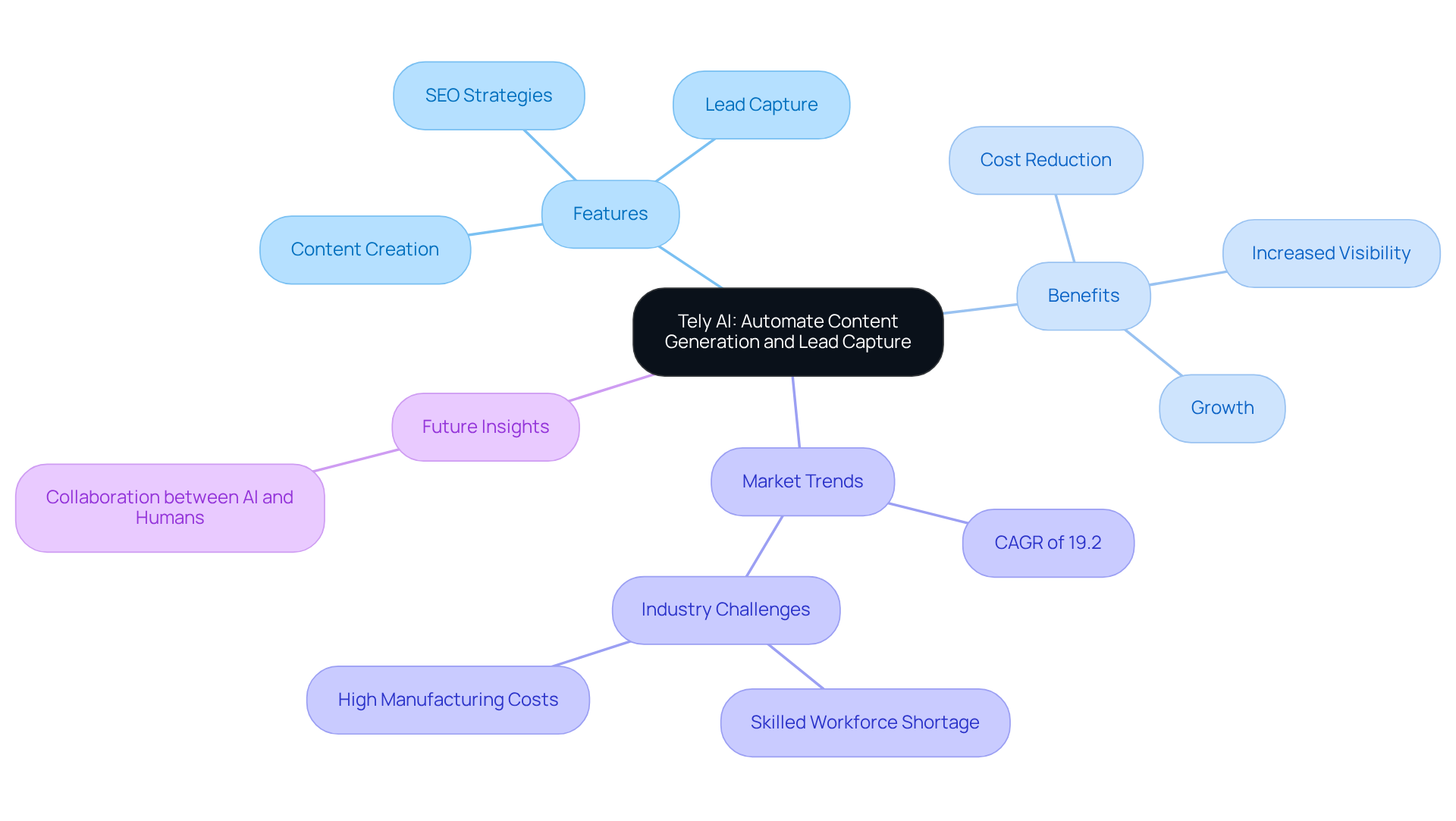 The central node represents Tely AI, while the branches illustrate its features, benefits, market trends, and future insights. Each branch connects to specific details, helping you understand how Tely AI fits into the broader context of biotechnology marketing.