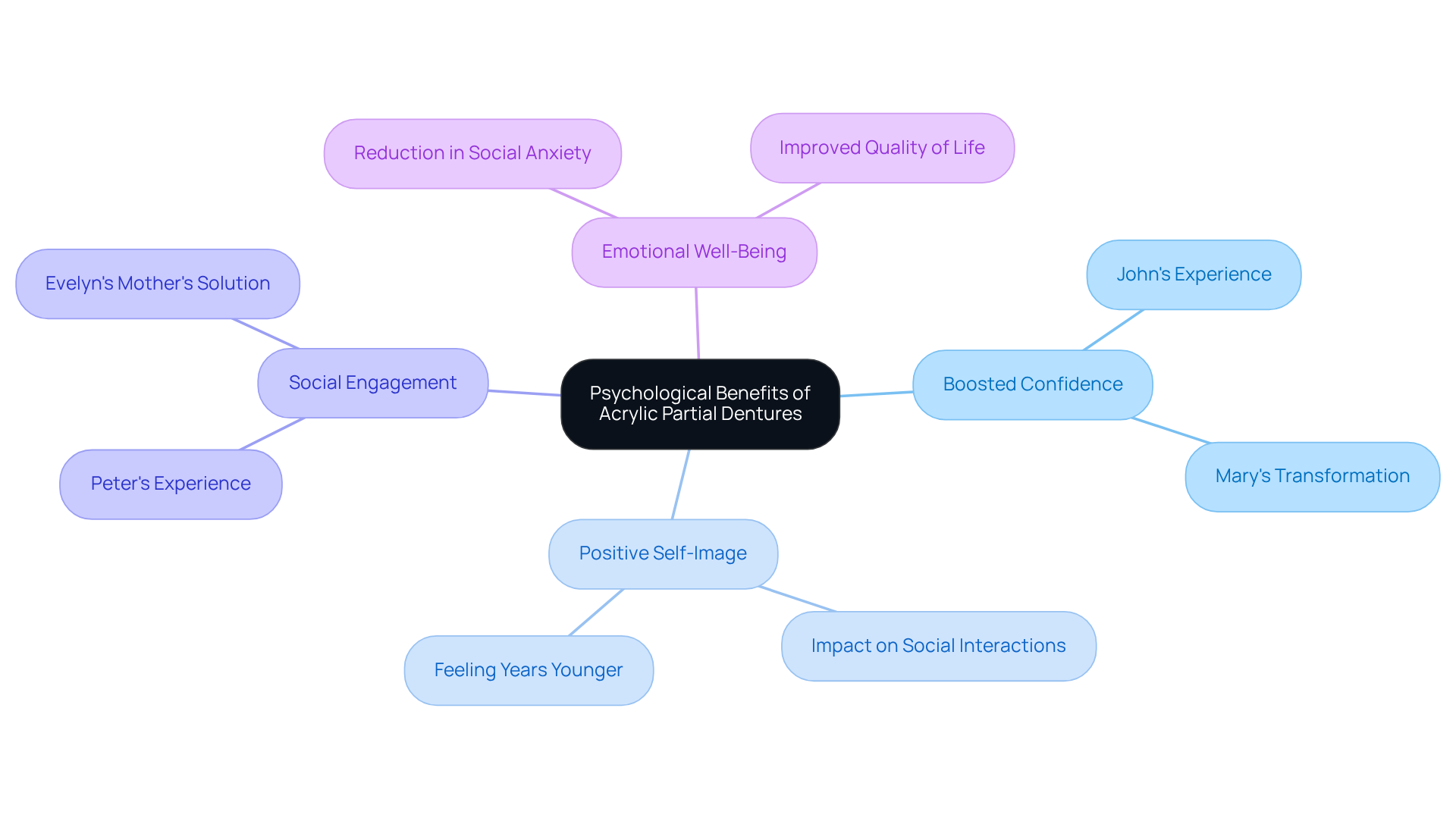 The center represents the main idea of confidence and well-being. Each branch shows different benefits or personal experiences that support the central theme, illustrating how acrylic dentures can positively impact lives.